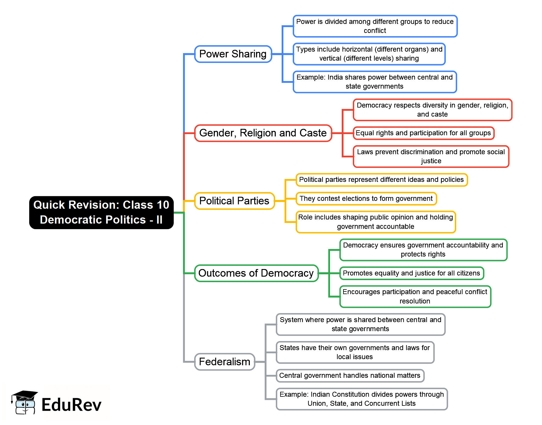 Mind Map: Class 10 Democratic Politics - II (SST) PDF Download