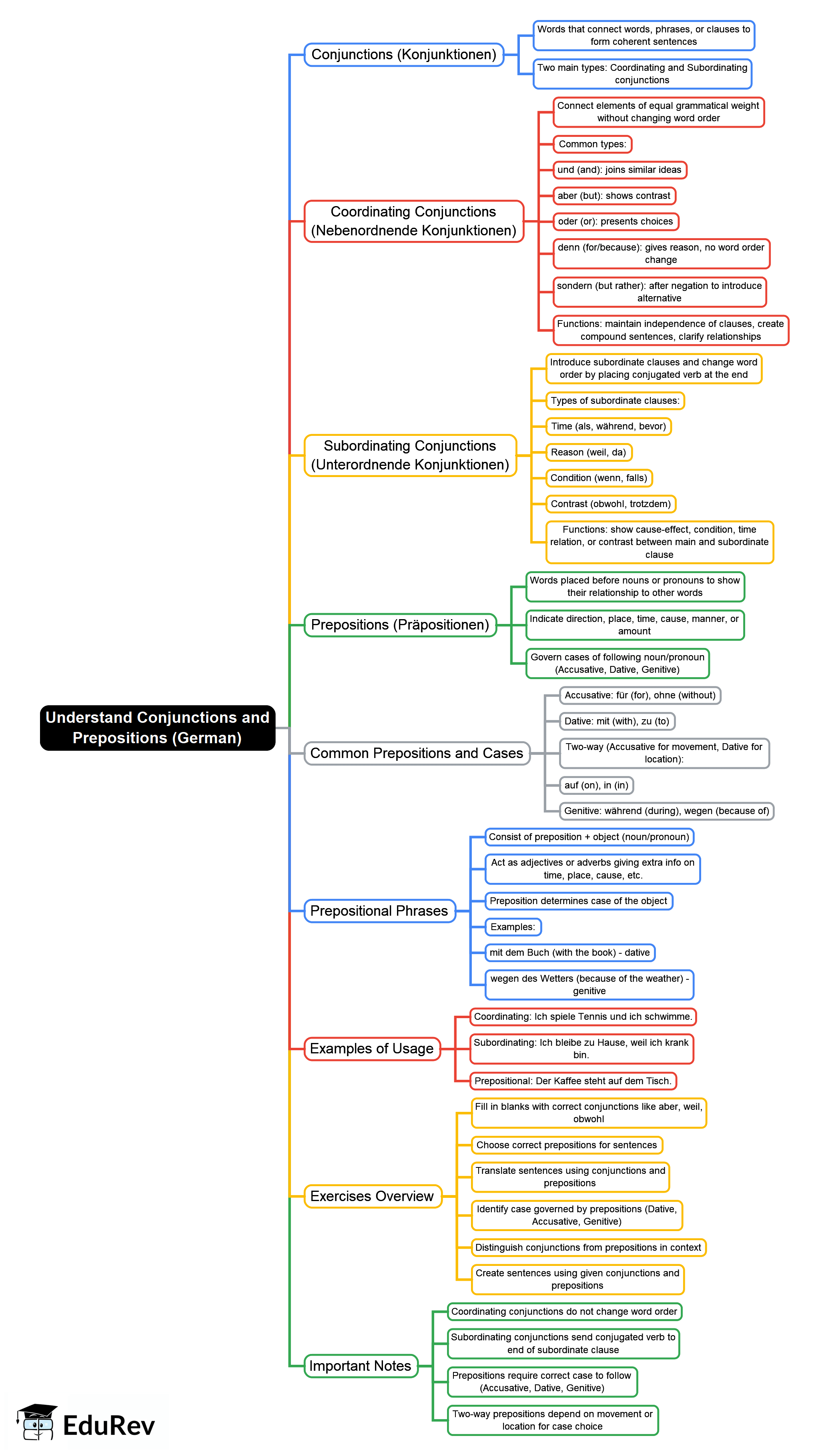 Understand Conjunctions and Prepositions (German) Mind Map - Class 7 PDF