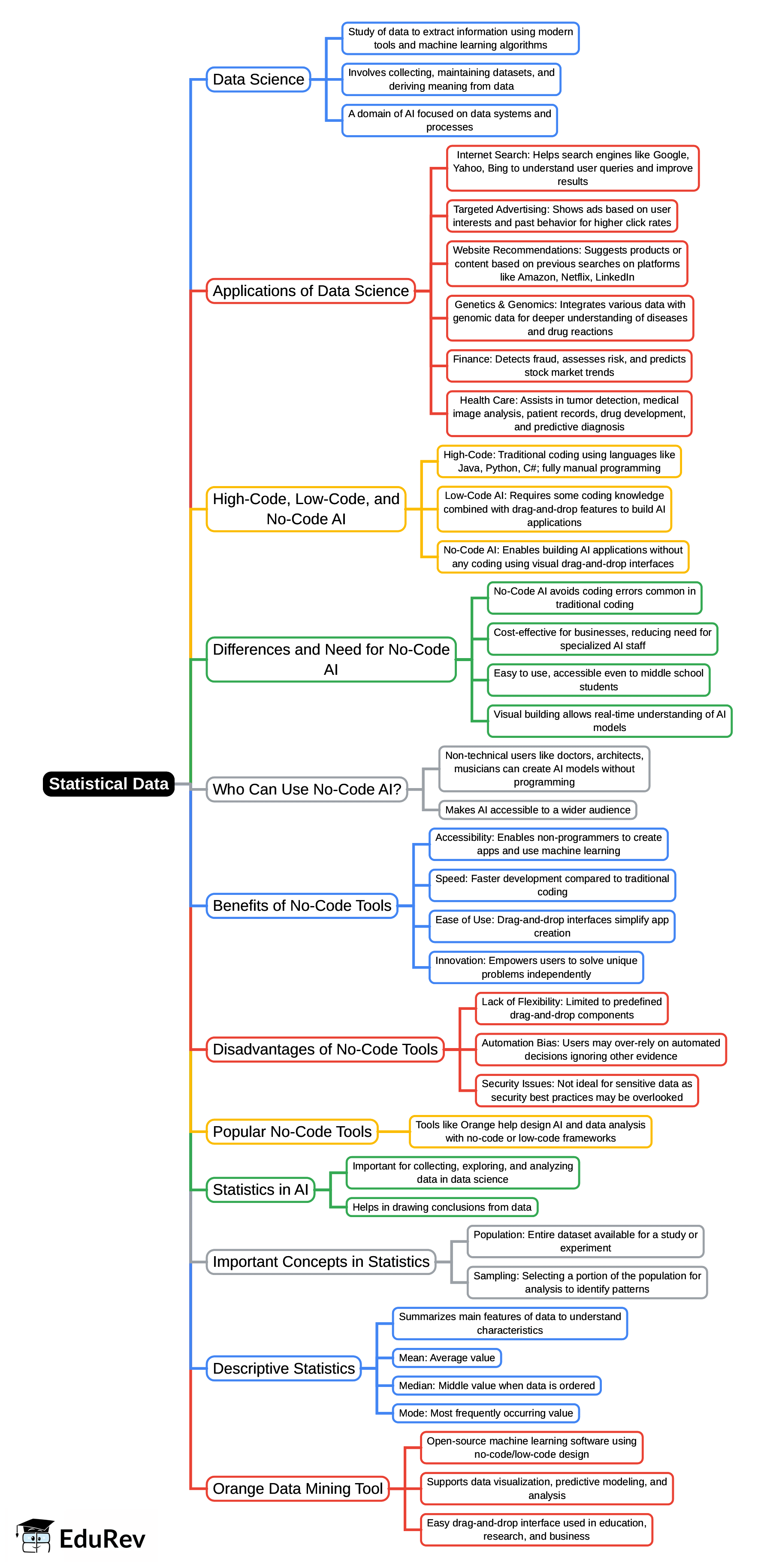 Statistical Data Mind Map - Class 10 PDF Download