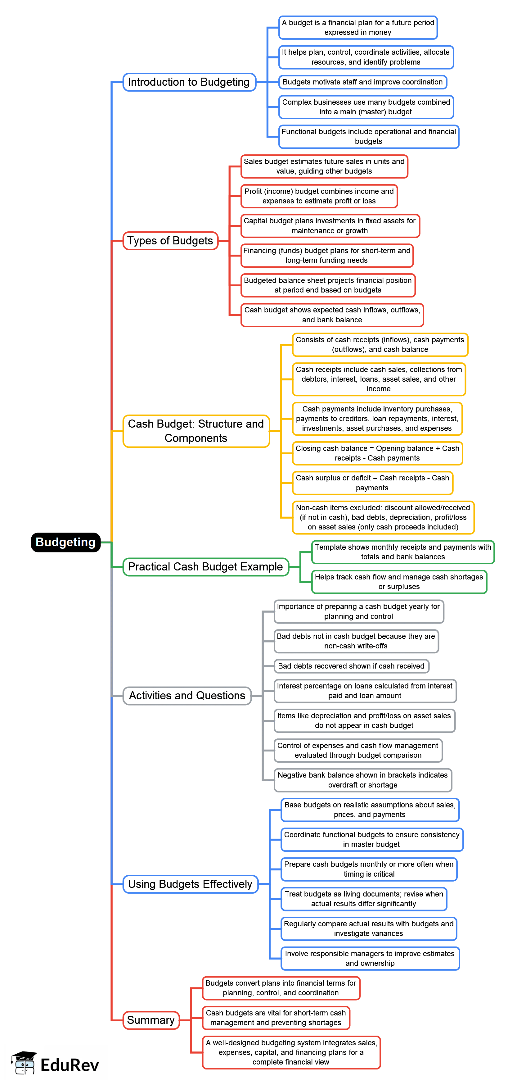 Budgeting Mind Map - Grade 10 PDF Download