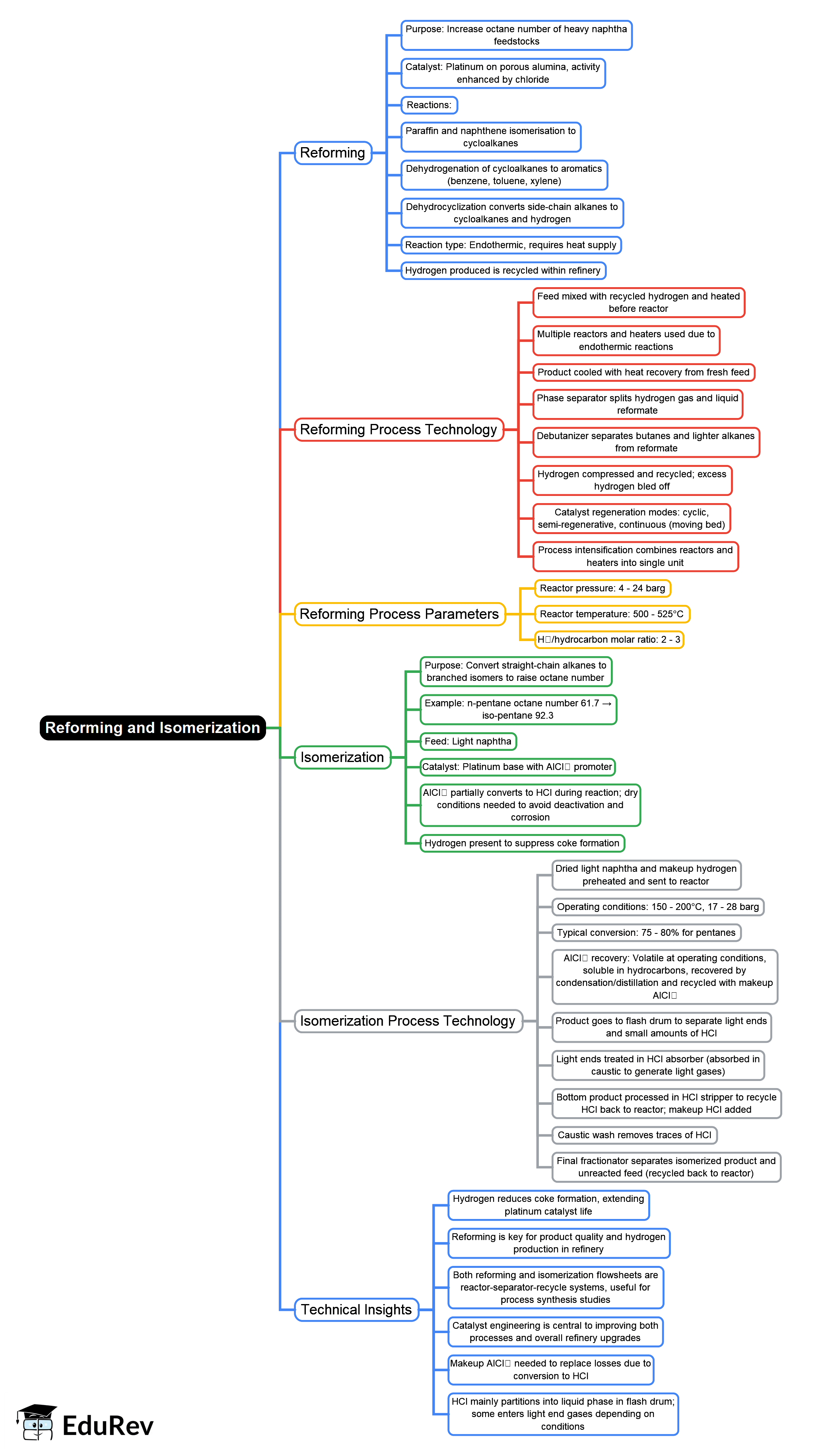 Mind Map: Reforming and Isomerization - Chemical Engineering PDF Download