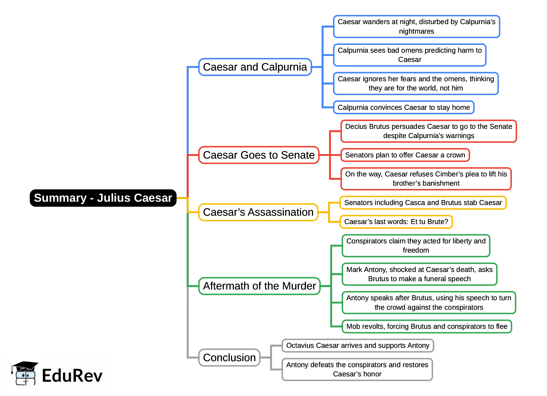 Mind Map: Julius Caesar - Class 10 PDF Download