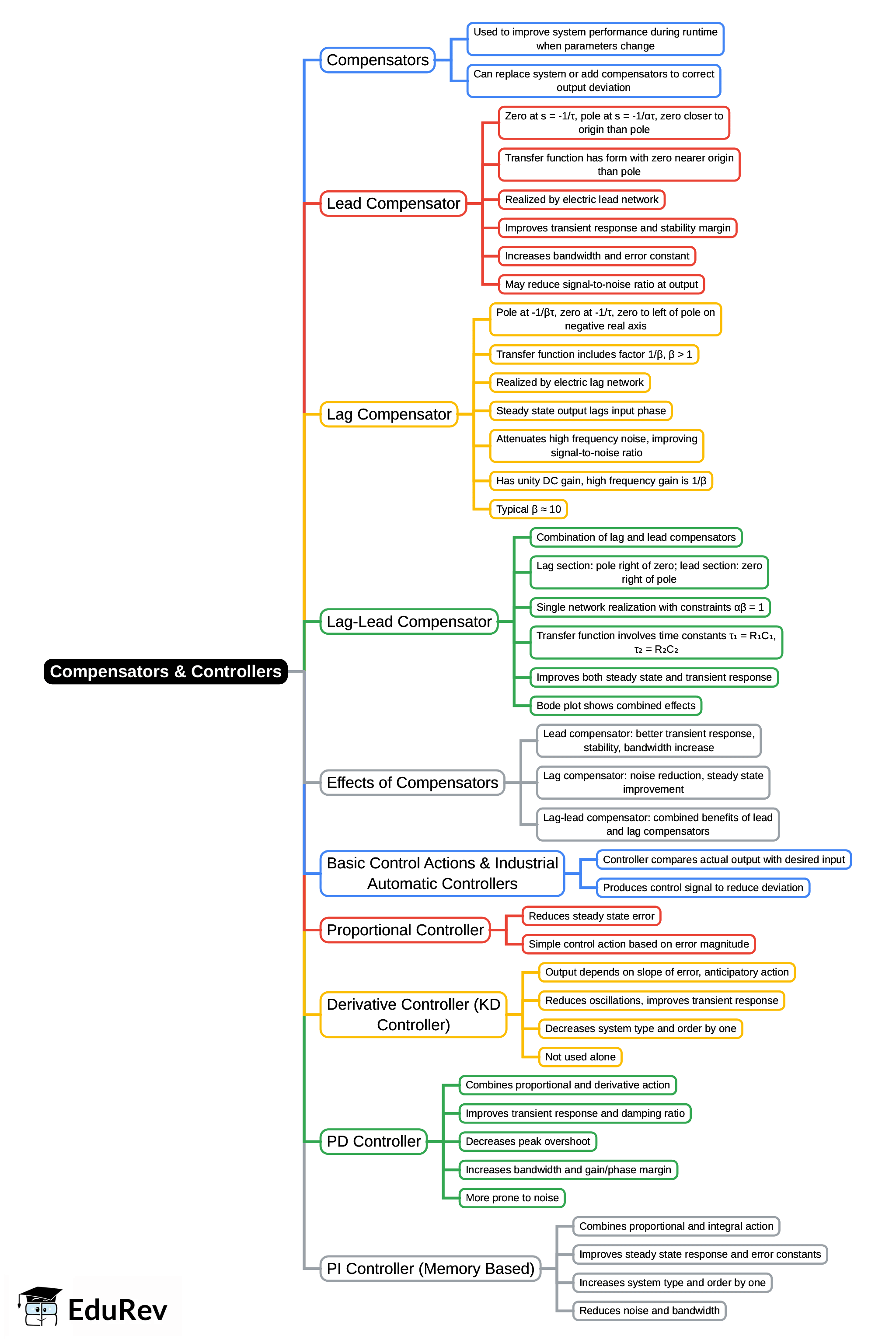Mind Map: Compensators and Controllers - Electronics and Communication ...