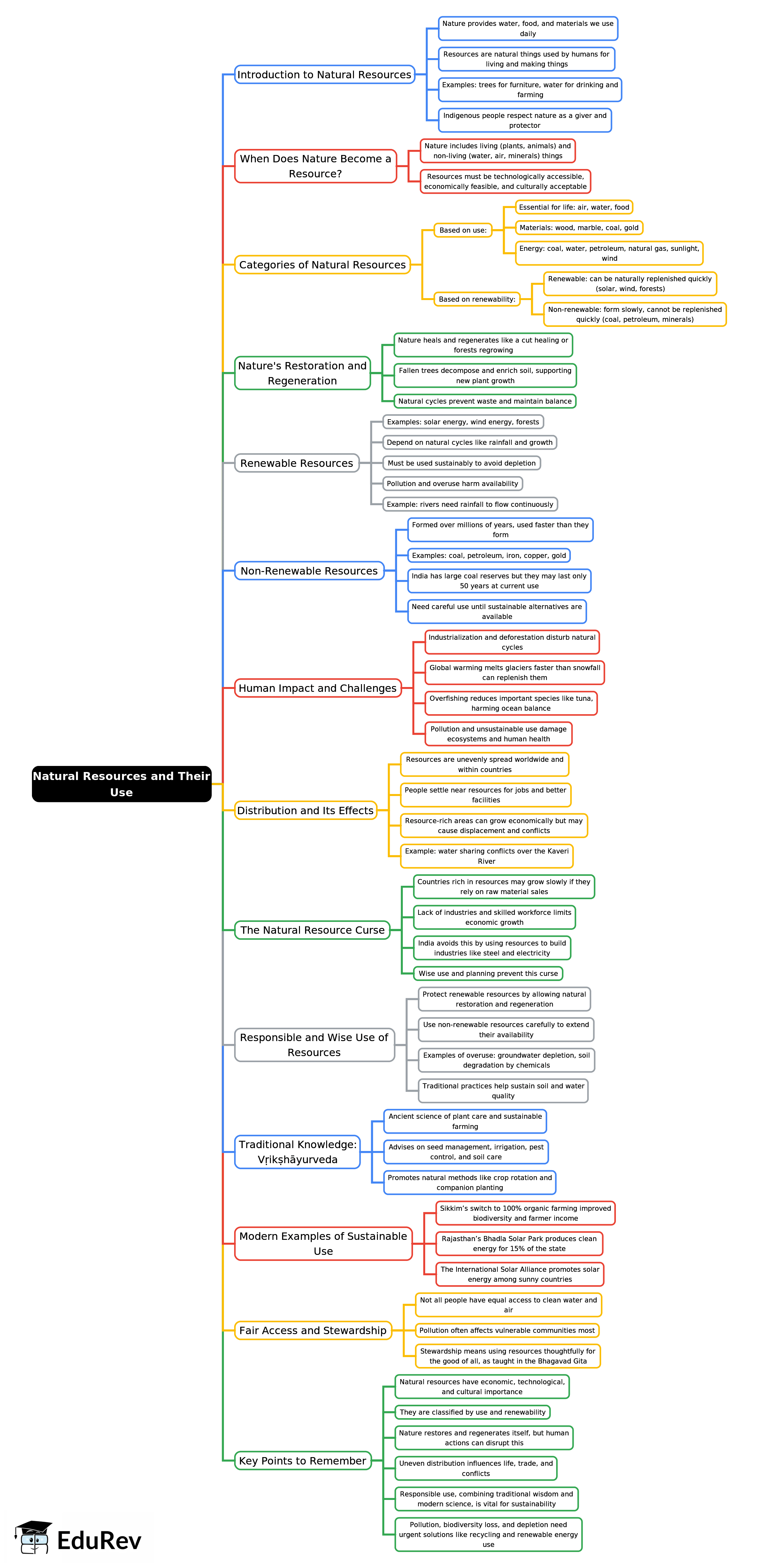 Natural Resources and Their Use Mind Map - Class 8 PDF Download