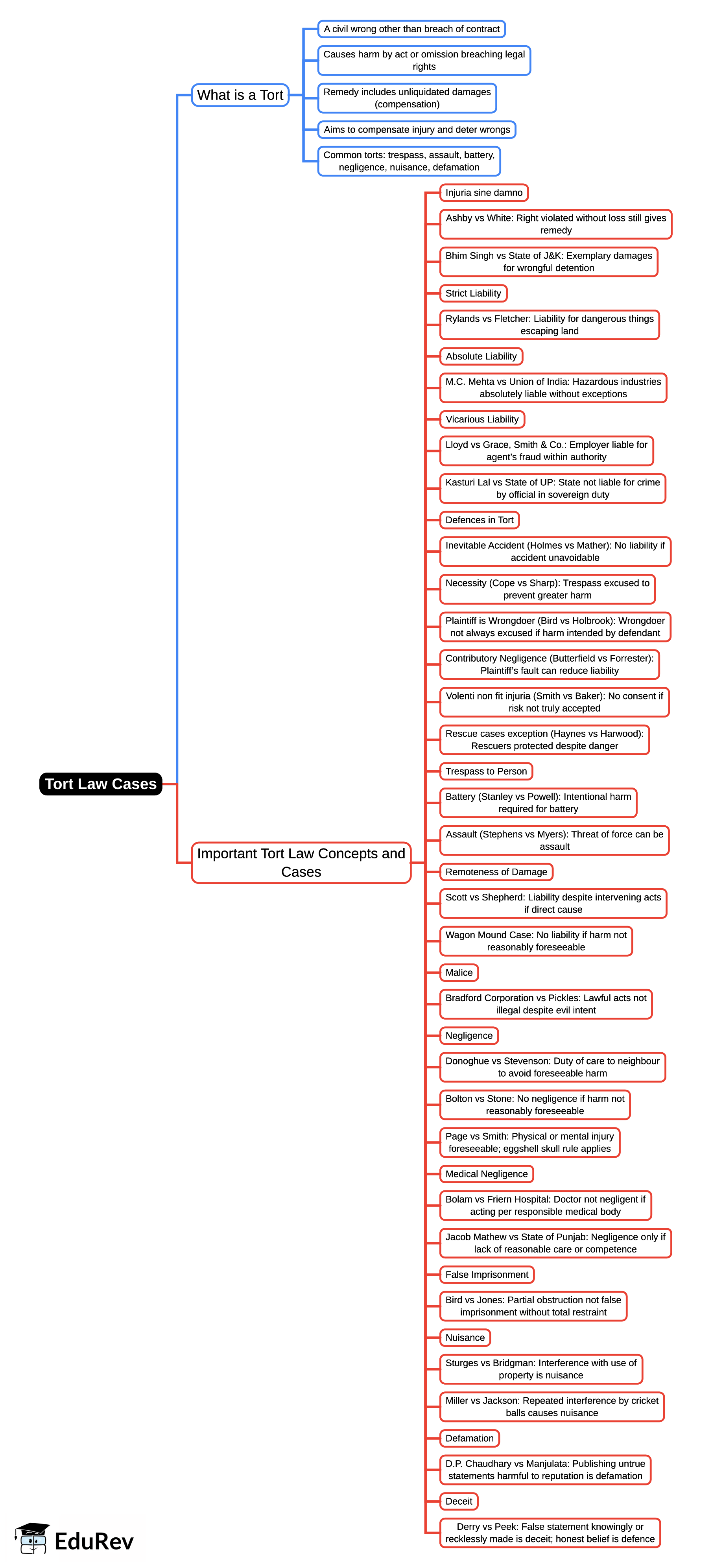 Tort Law Cases Mind Map - CLAT PDF Download