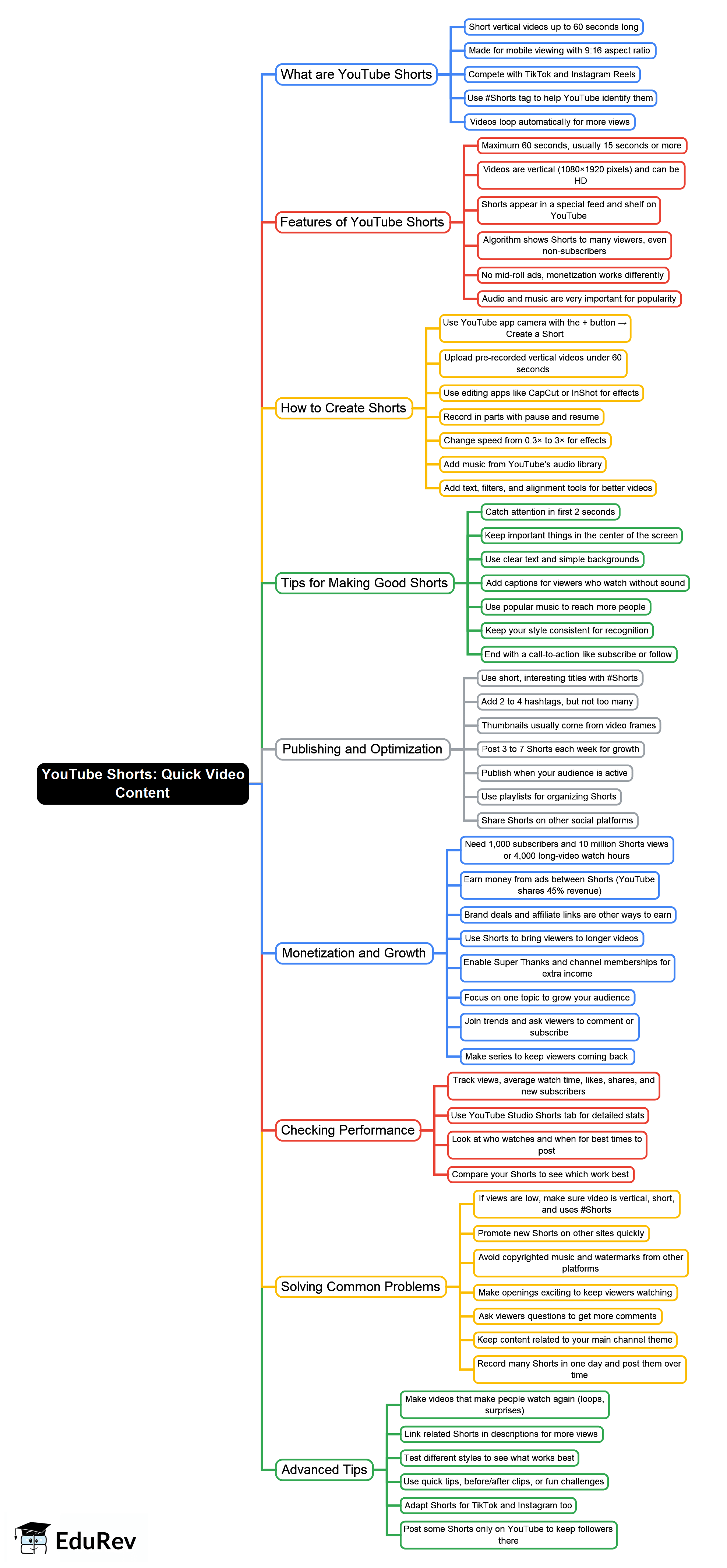 Mind Map: Quick Video Content - Class 8 PDF Download