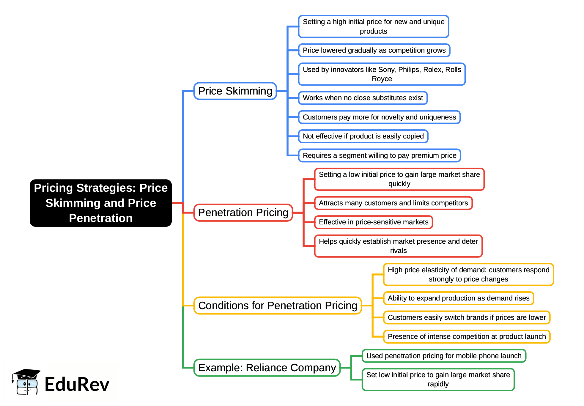 Mind Map: Price skimming; Price penetration - UGC NET PDF Download