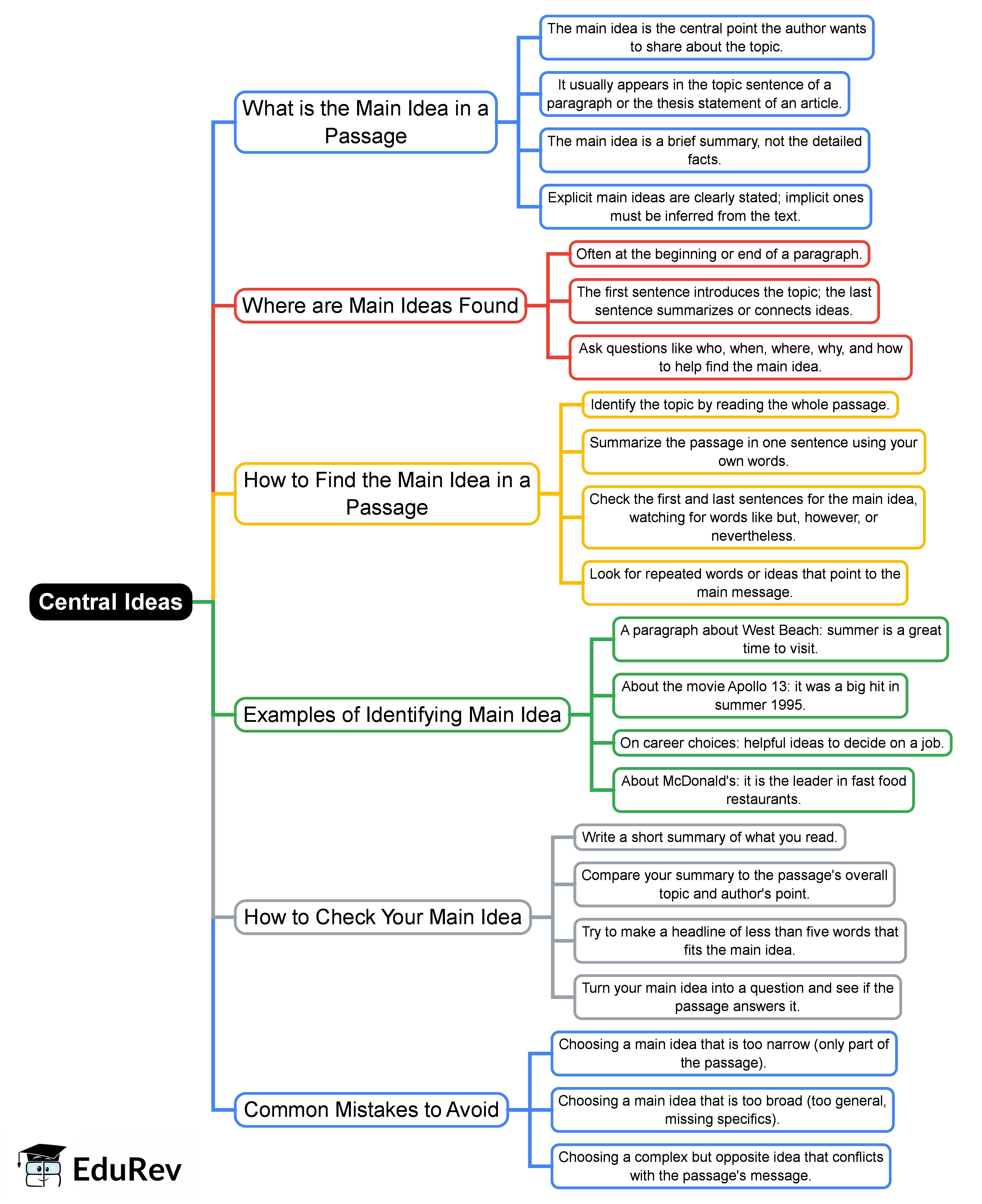 Central Ideas Mind Map - SAT Reading and Writing for Digital PDF Download