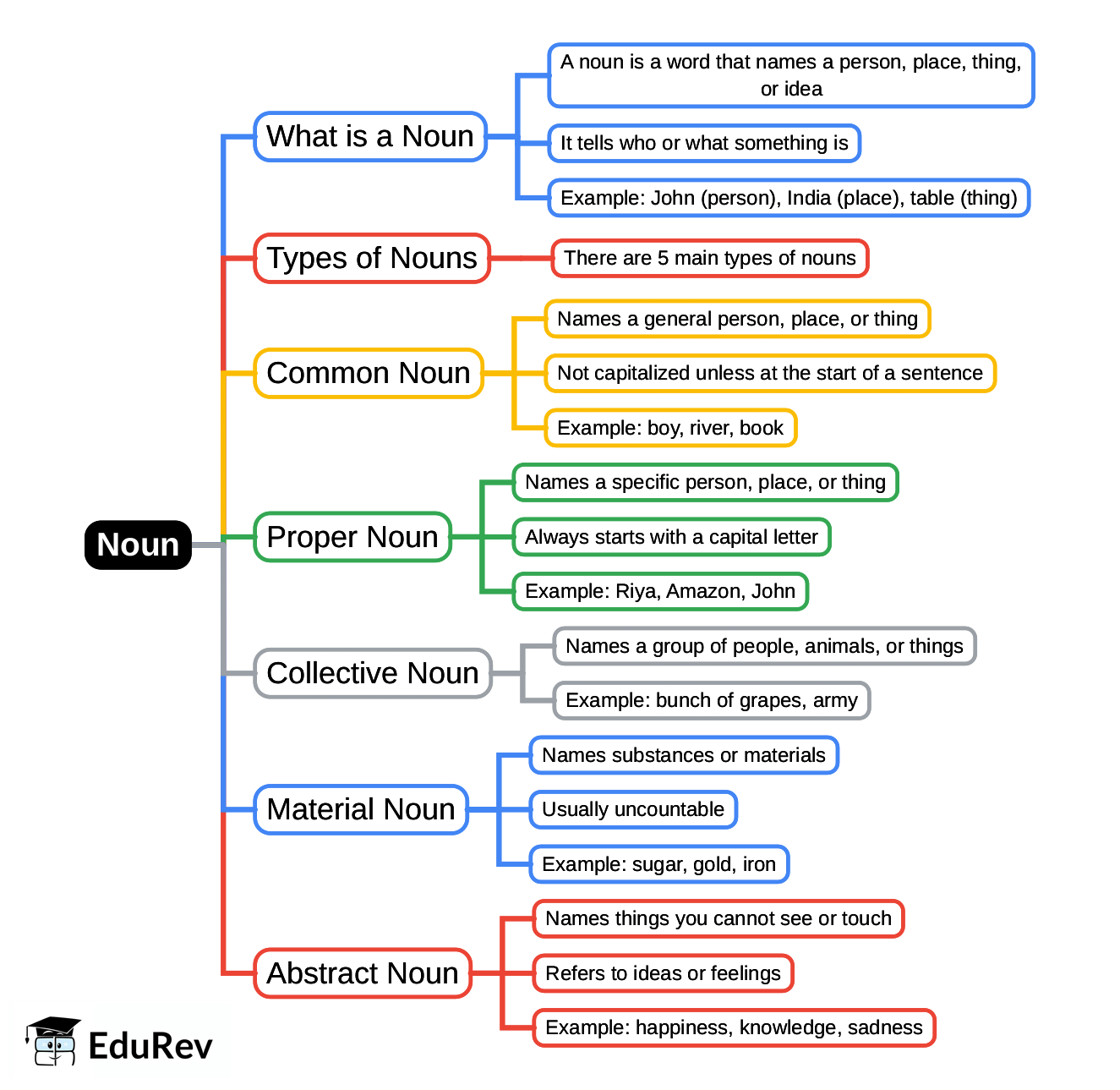 Mindmap: Noun - English Grammar for Junior Classes - Class 1 PDF Download