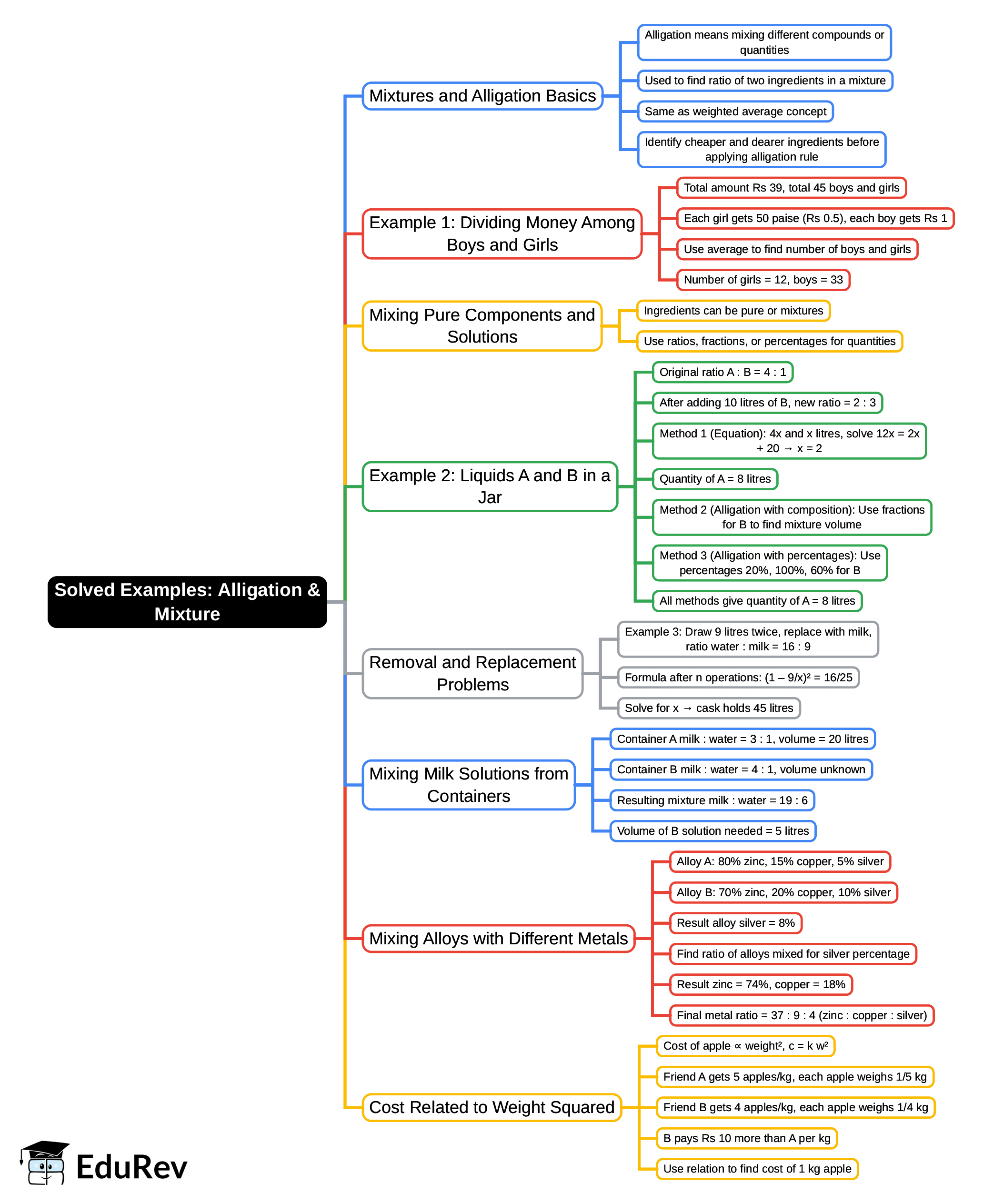 Solved Examples Alligation and Mixture Mind Map - CAT PDF Download