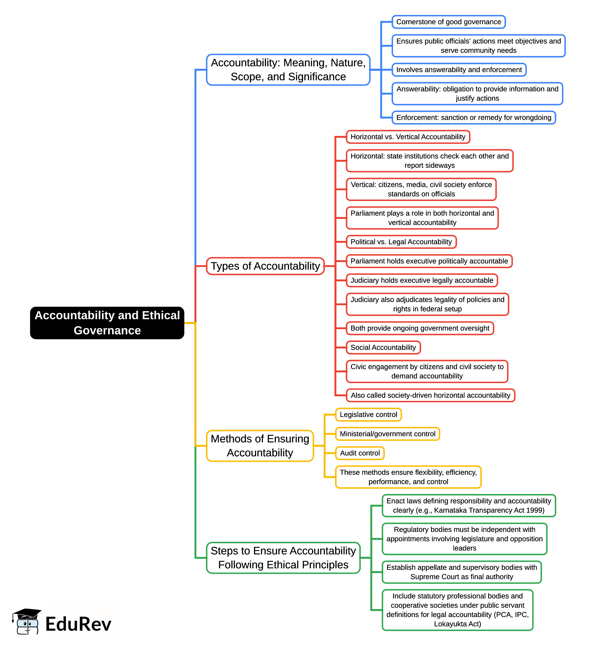Mind Map: Accountability and Ethical Governance - UPSC PDF Download