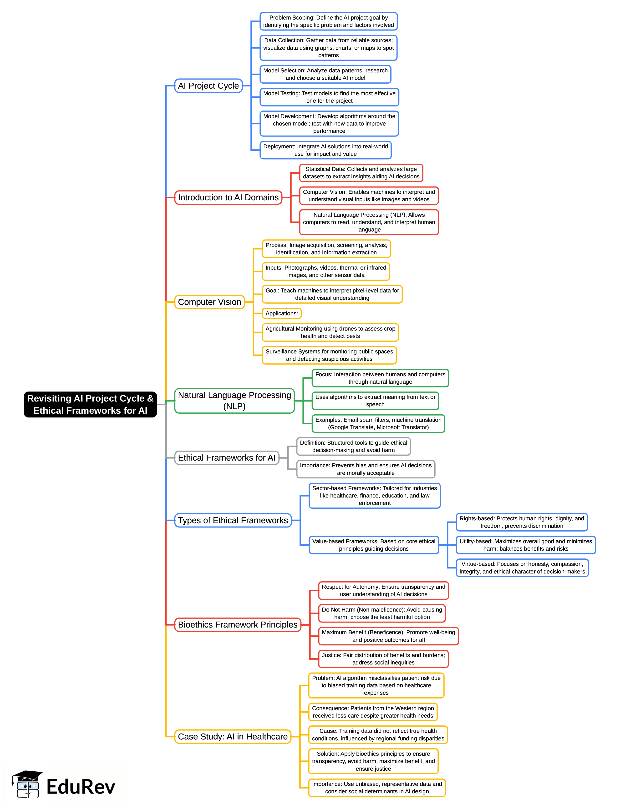 Mind Map: Revisiting AI Project Cycle and Ethical Frameworks for AI - CBSE/Schools PDF Download