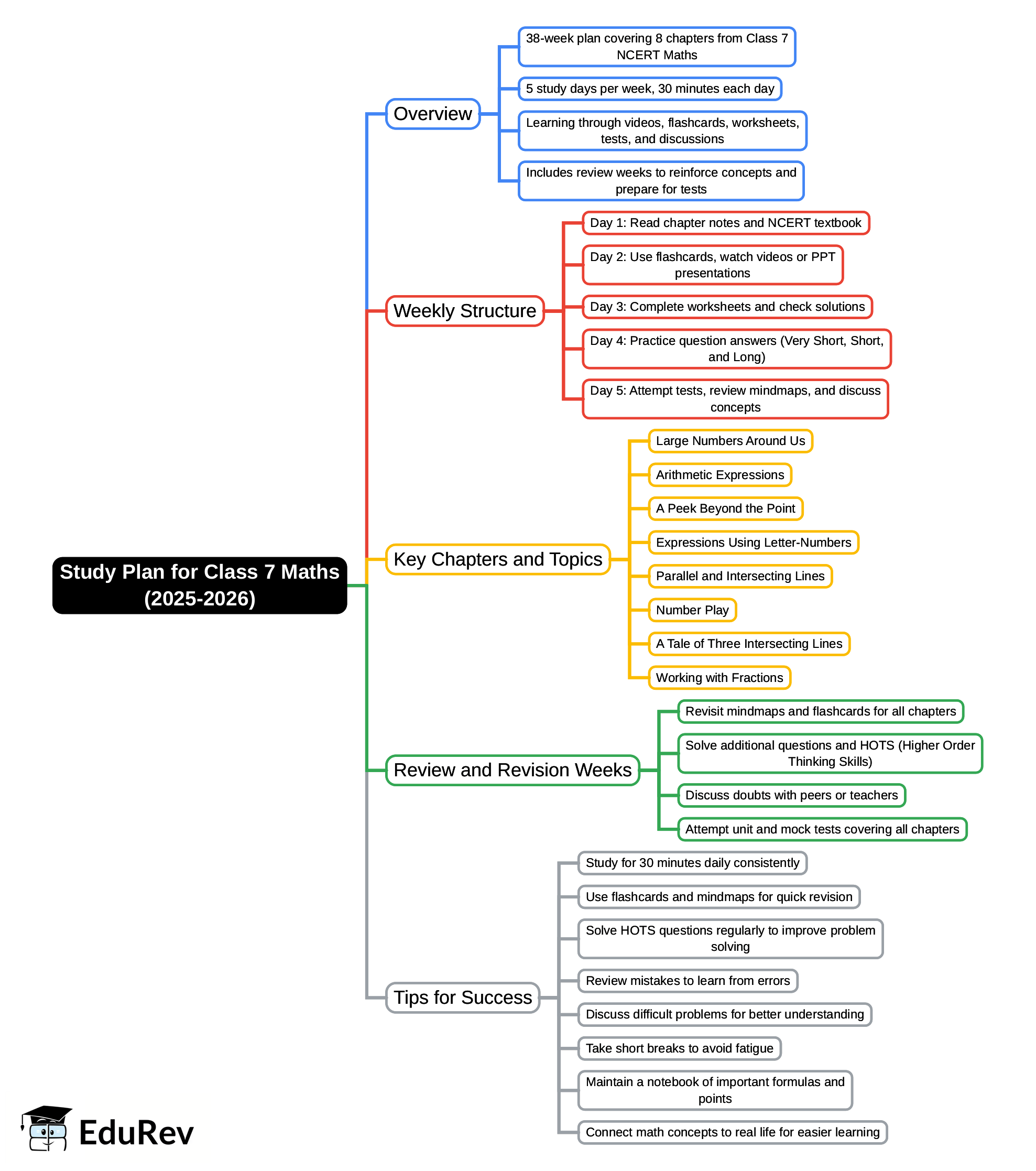 Mind Map: Study Plan for Class 7 Maths (2025-2026) PDF Download