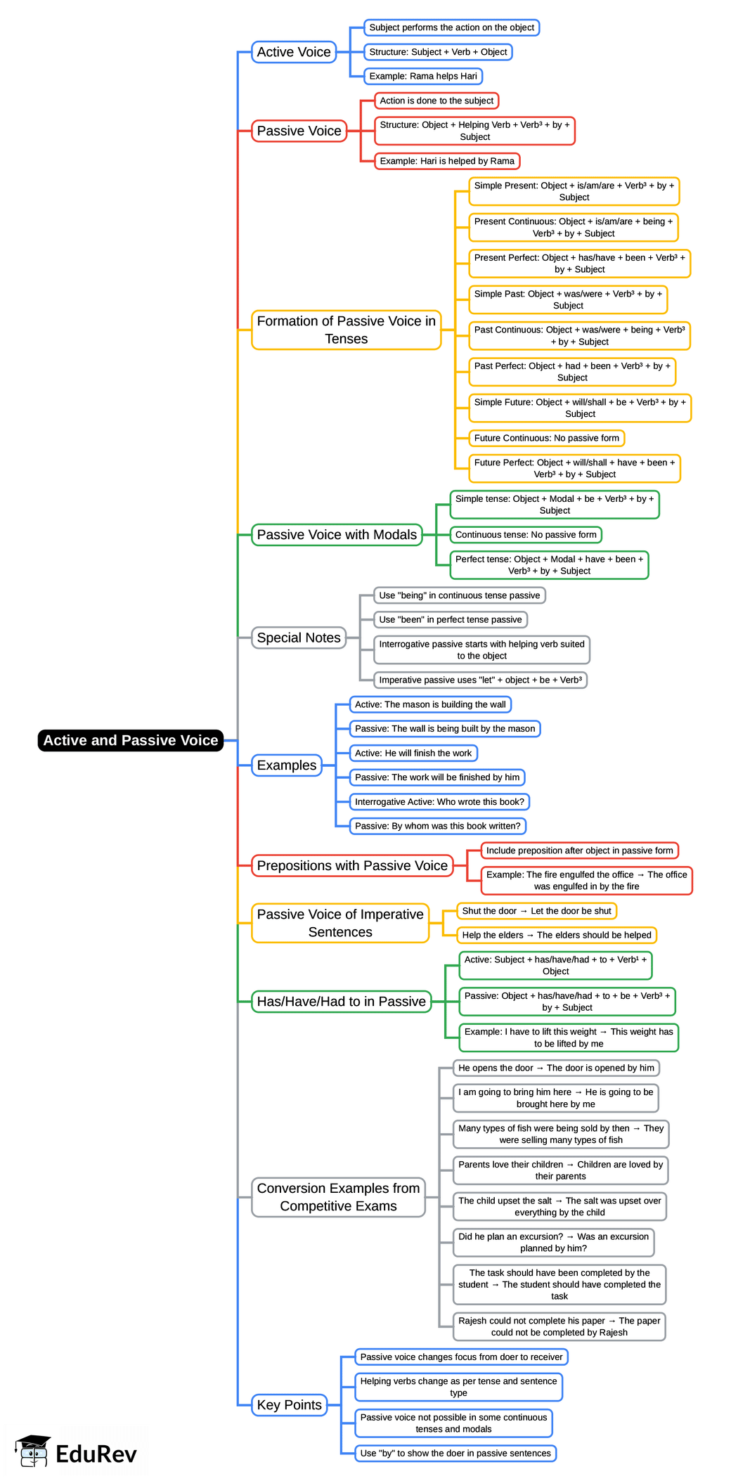 Module 3 Passive Voice And Modals Mindmeister Mind Map