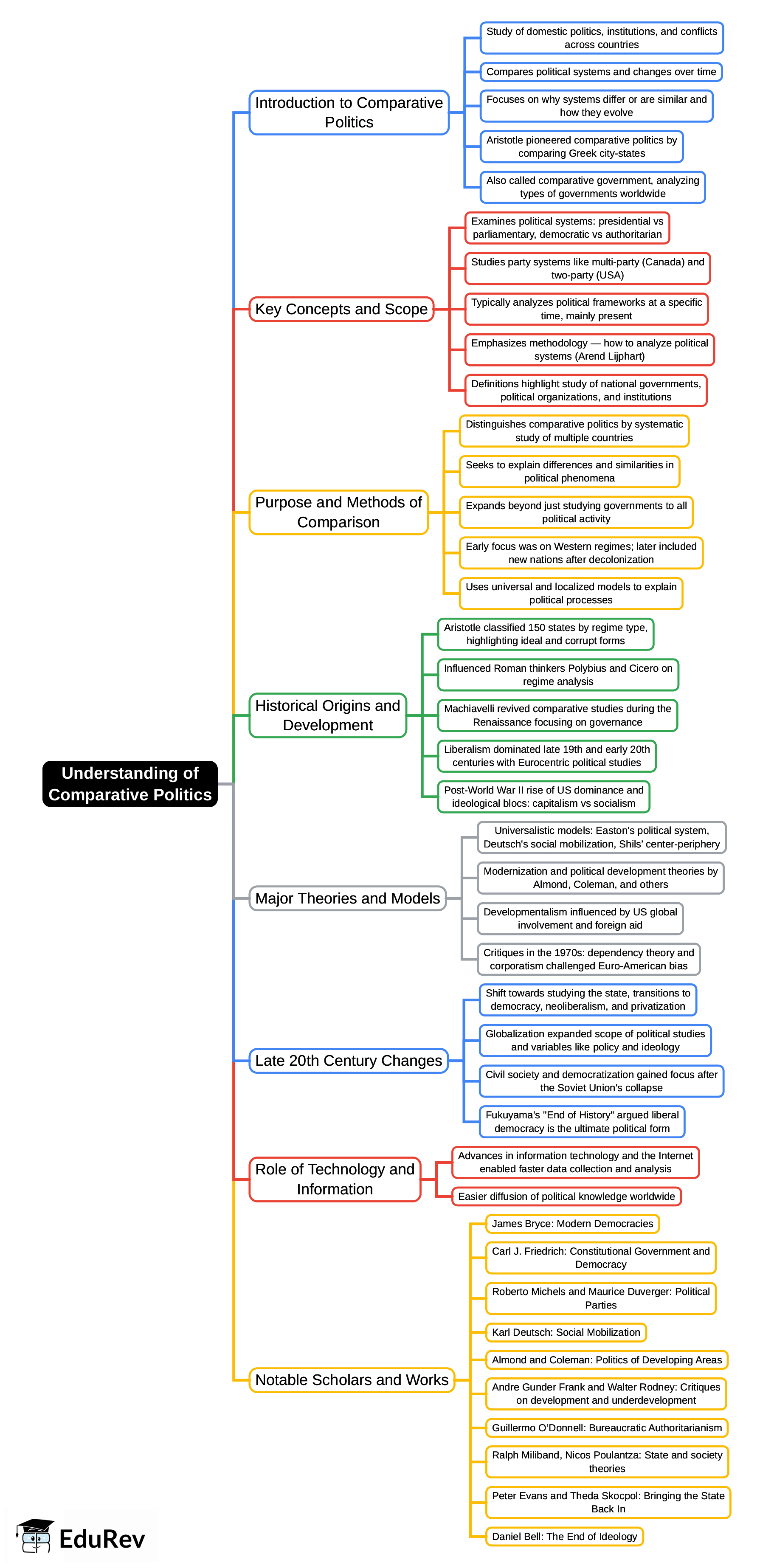 Mind Map: Understanding of Comparative Politics - CUET PG PDF Download