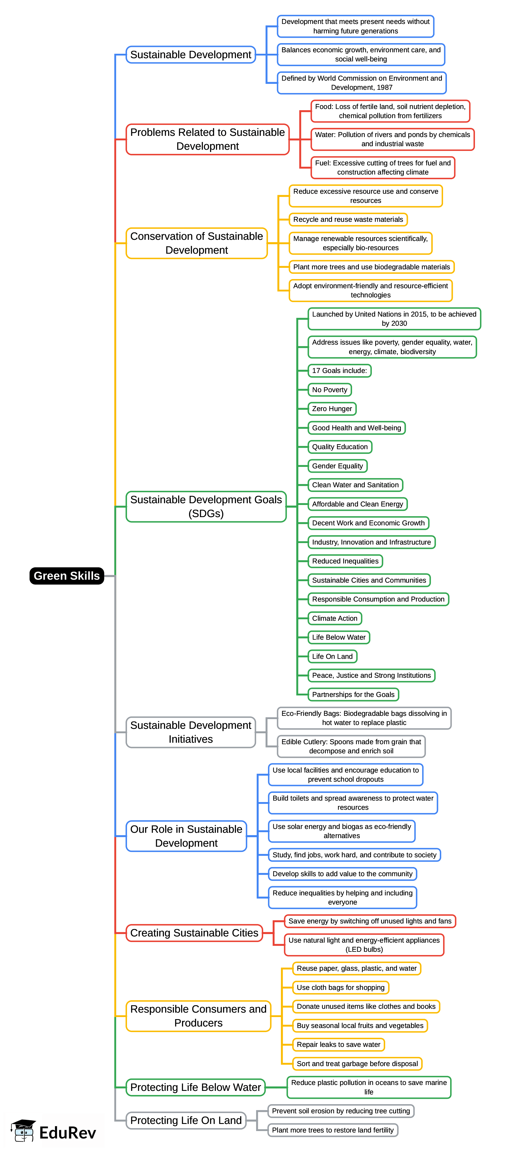 Mind Map: Green Skills - CBSE/Schools PDF Download