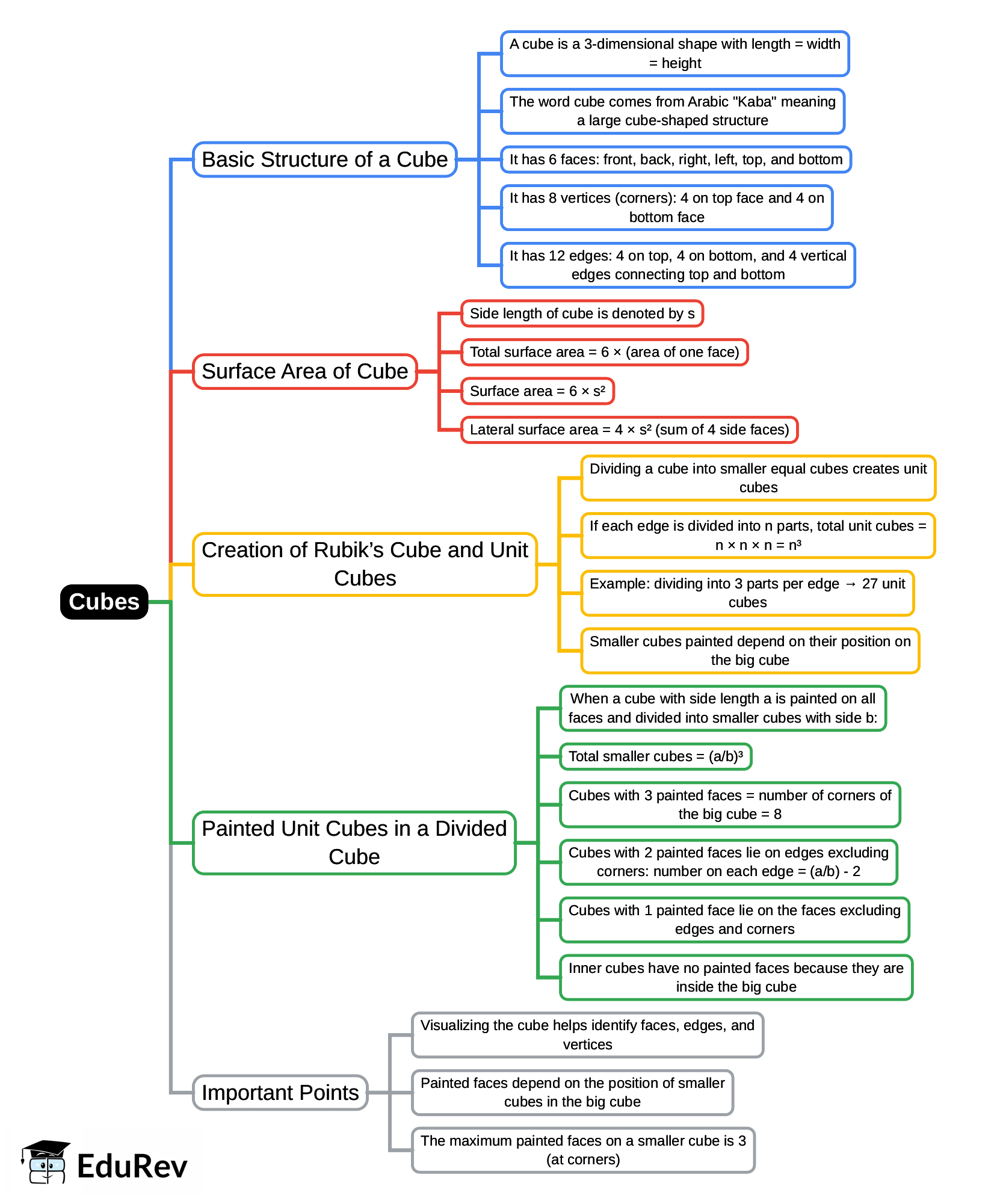 Mind Map: Cubes - Class 8 PDF Download