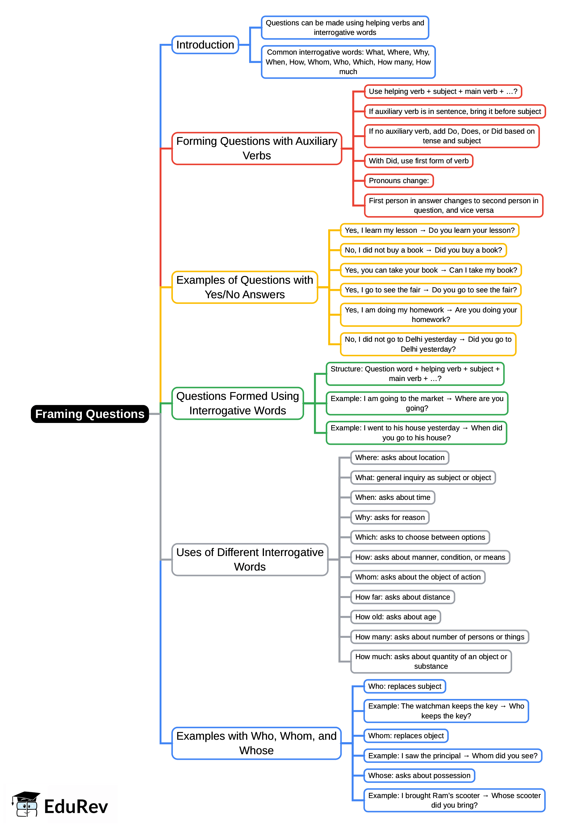 Mindmap: Framing Questions - Class 6 PDF Download