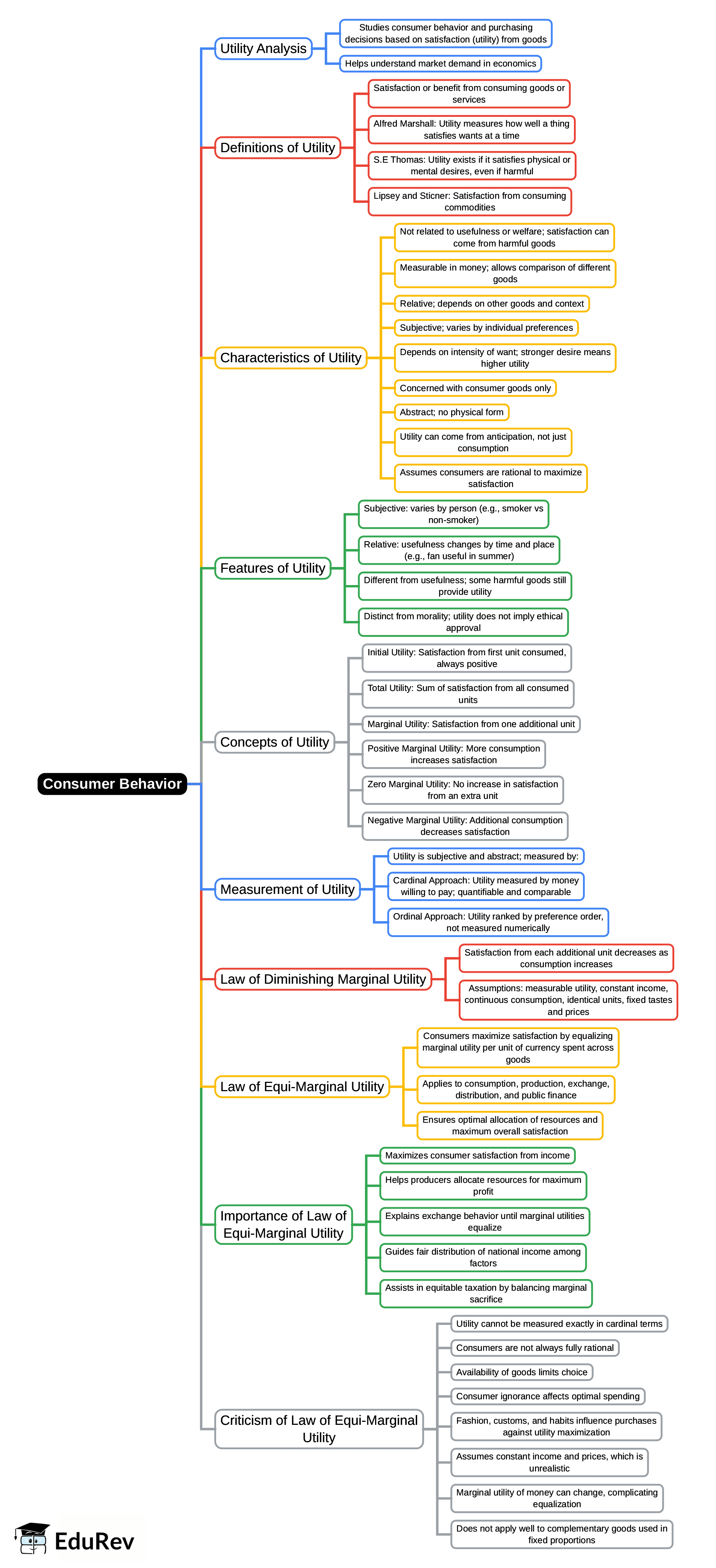 Mind Map: Consumer Behavior - UGC NET Commerce Preparation Course PDF Download