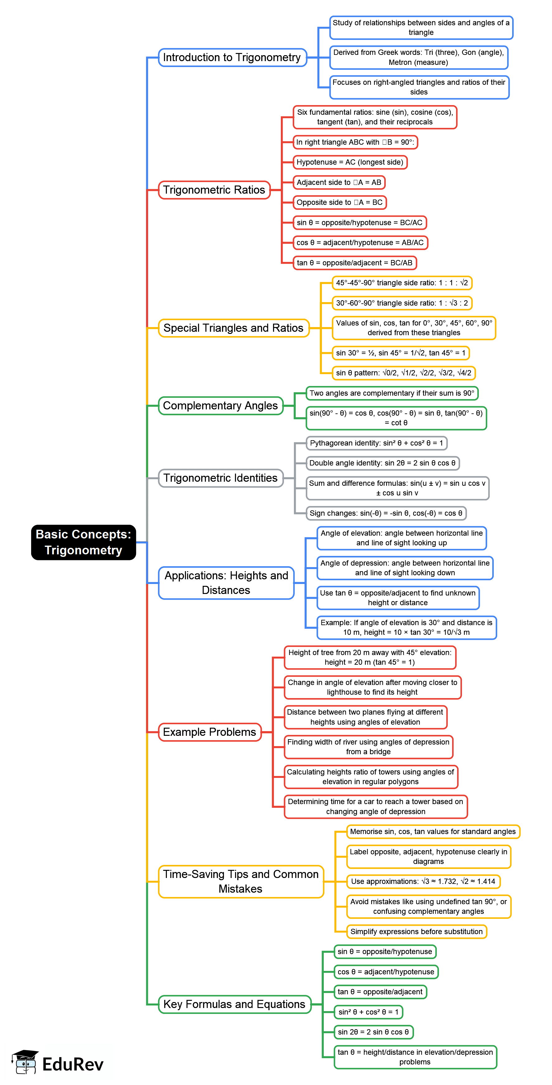 Trigonometry Mind Map - Grade 11 PDF Download