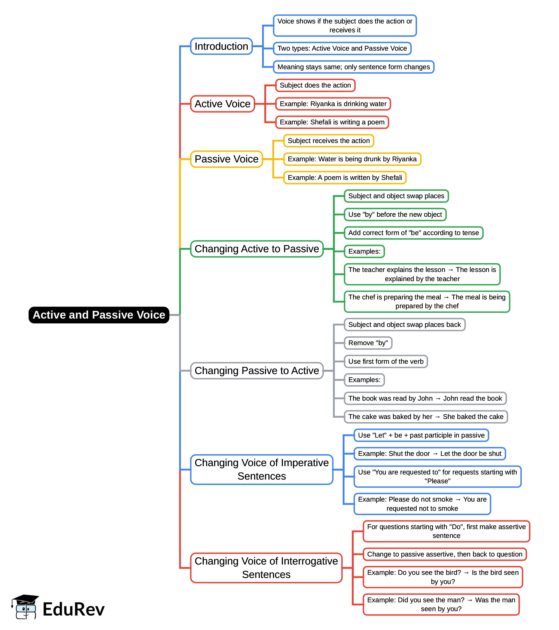 Active and Passive Voice Mind Map - Class 6 English Olympiad PDF Download