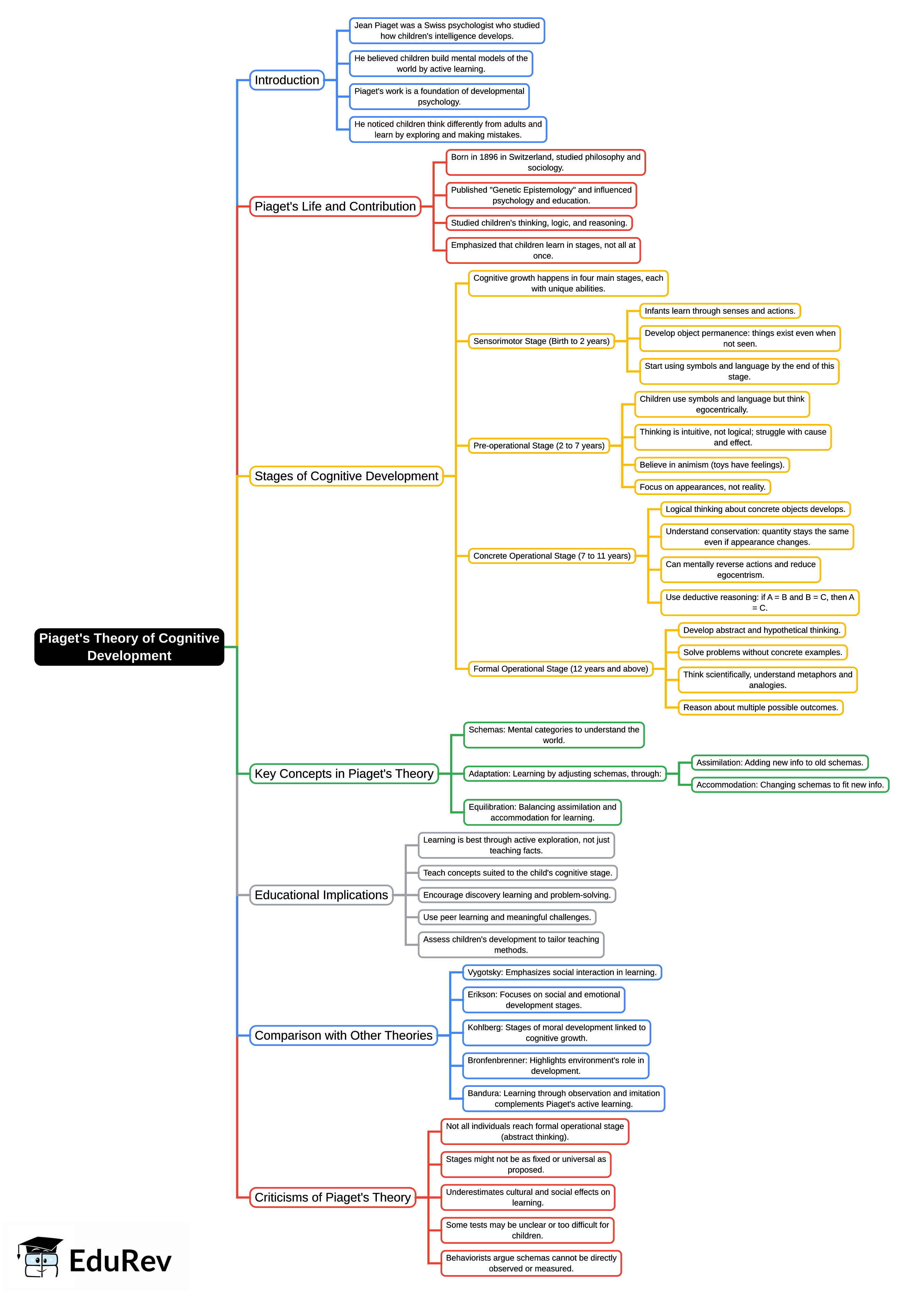 Piaget’s Theory of Cognitive Development Mind Map - UPSC PDF Download