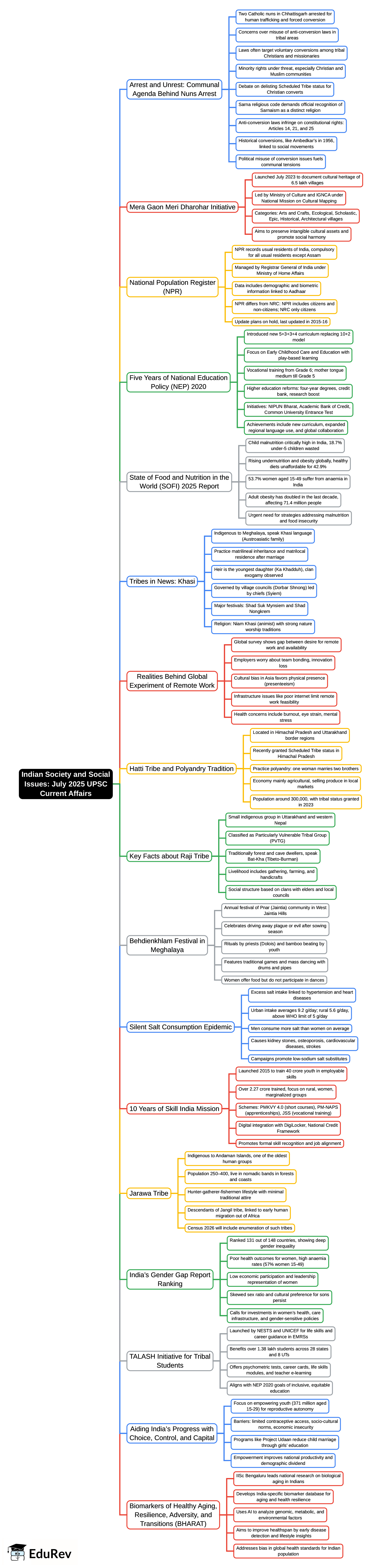 Mind Map: Indian Society and Social Issues: July 2025 UPSC Current ...
