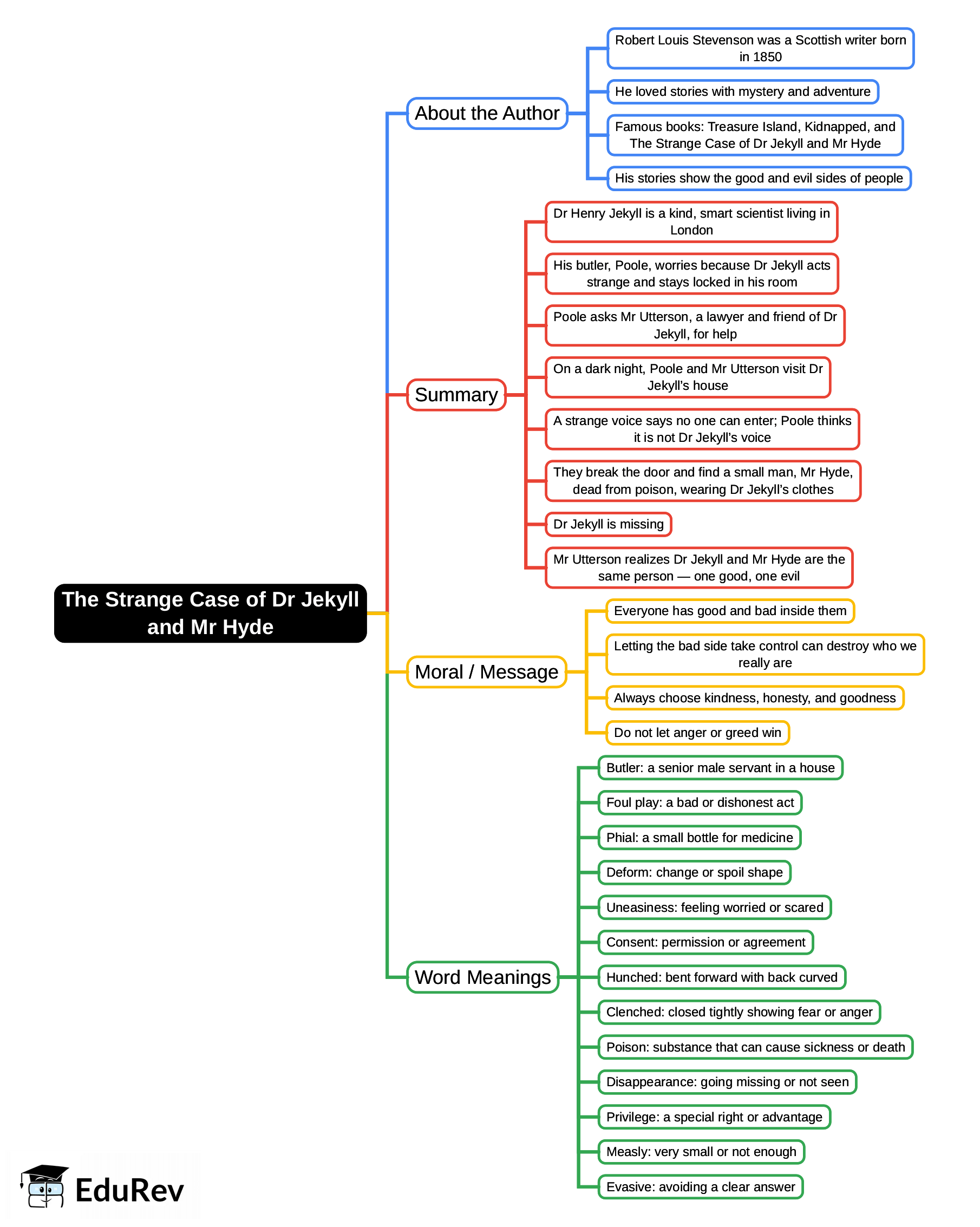 The Strange Case of Dr Jekyll and Mr Hyde Mind Map - Class 5 Gul Mohar