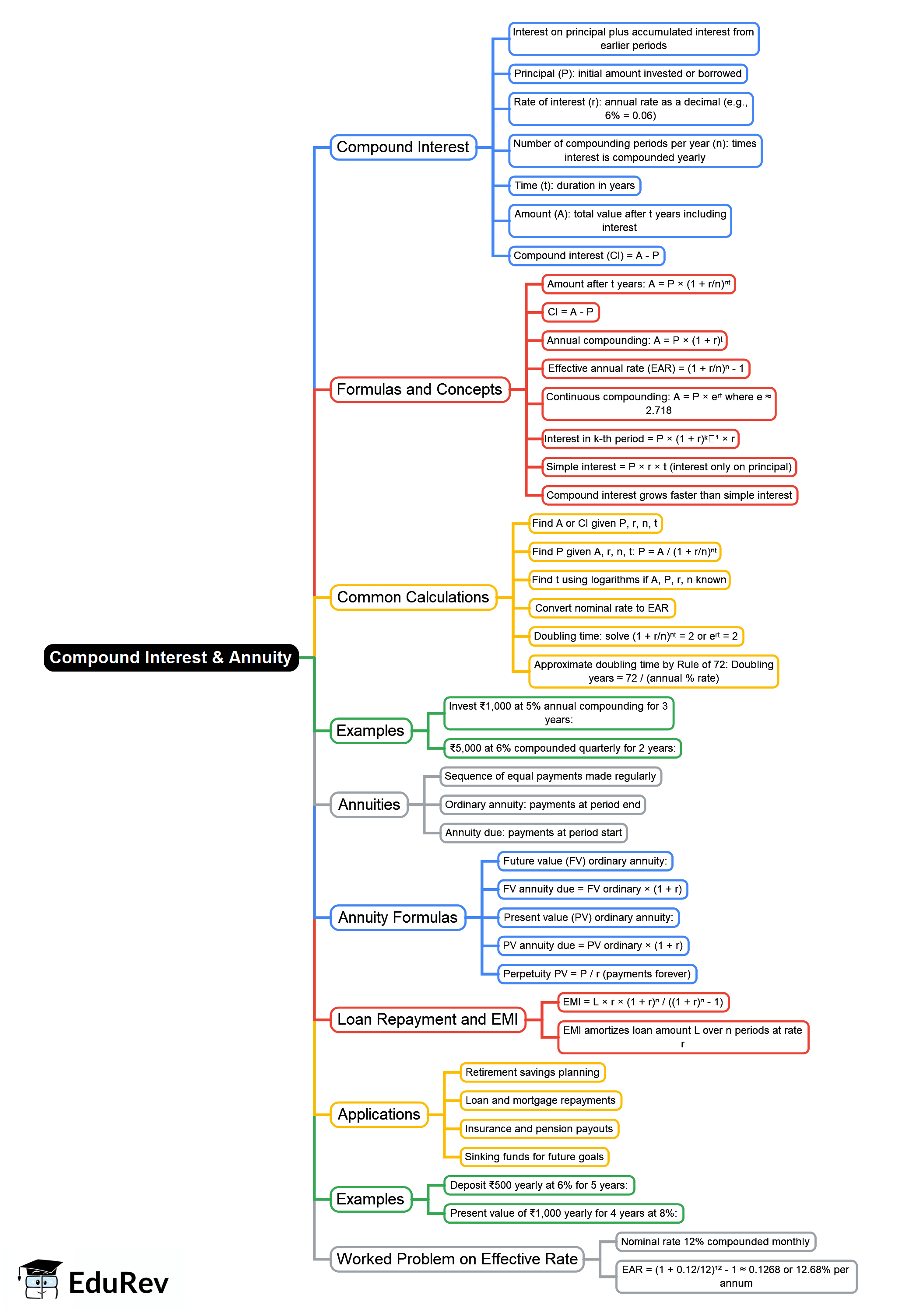 Compound Interest and Annuity Mind Map - Commerce PDF Download