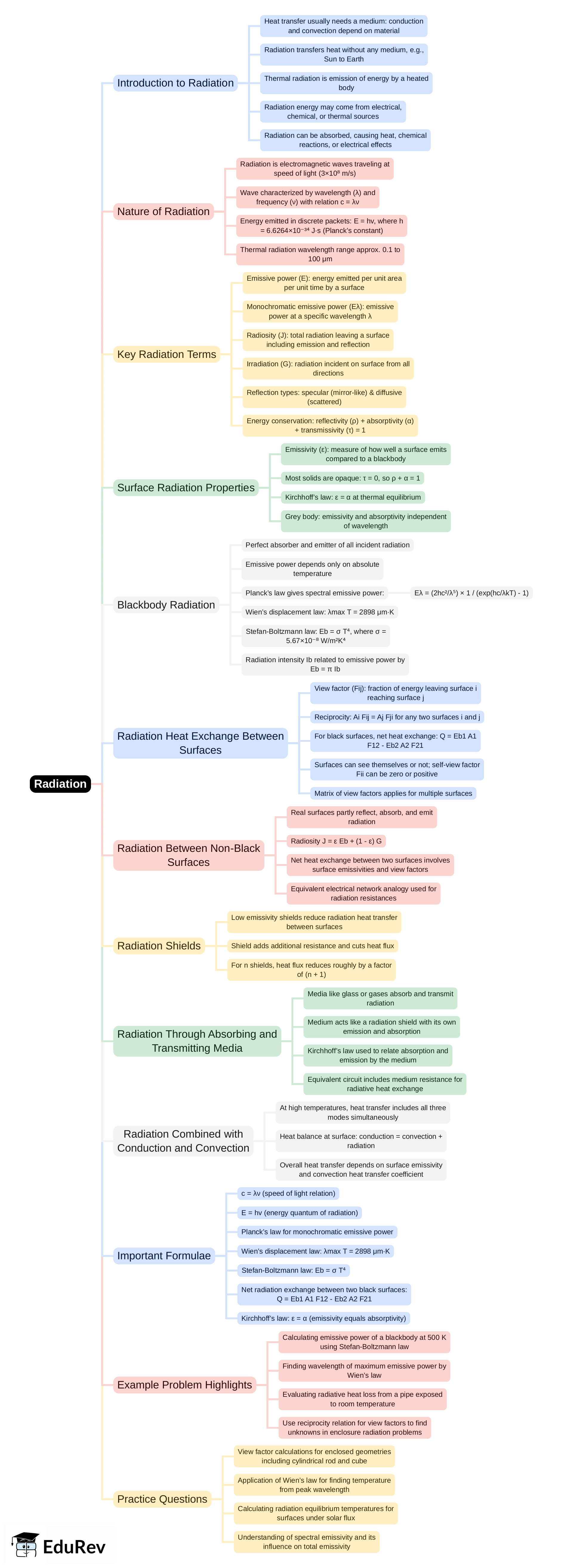 Mind Map: Radiation - Heat Transfer - Mechanical Engineering PDF Download