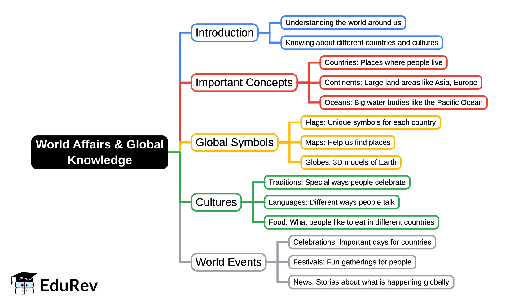 Mind Map: World Affairs and Global Knowledge - General Knowledge for ...