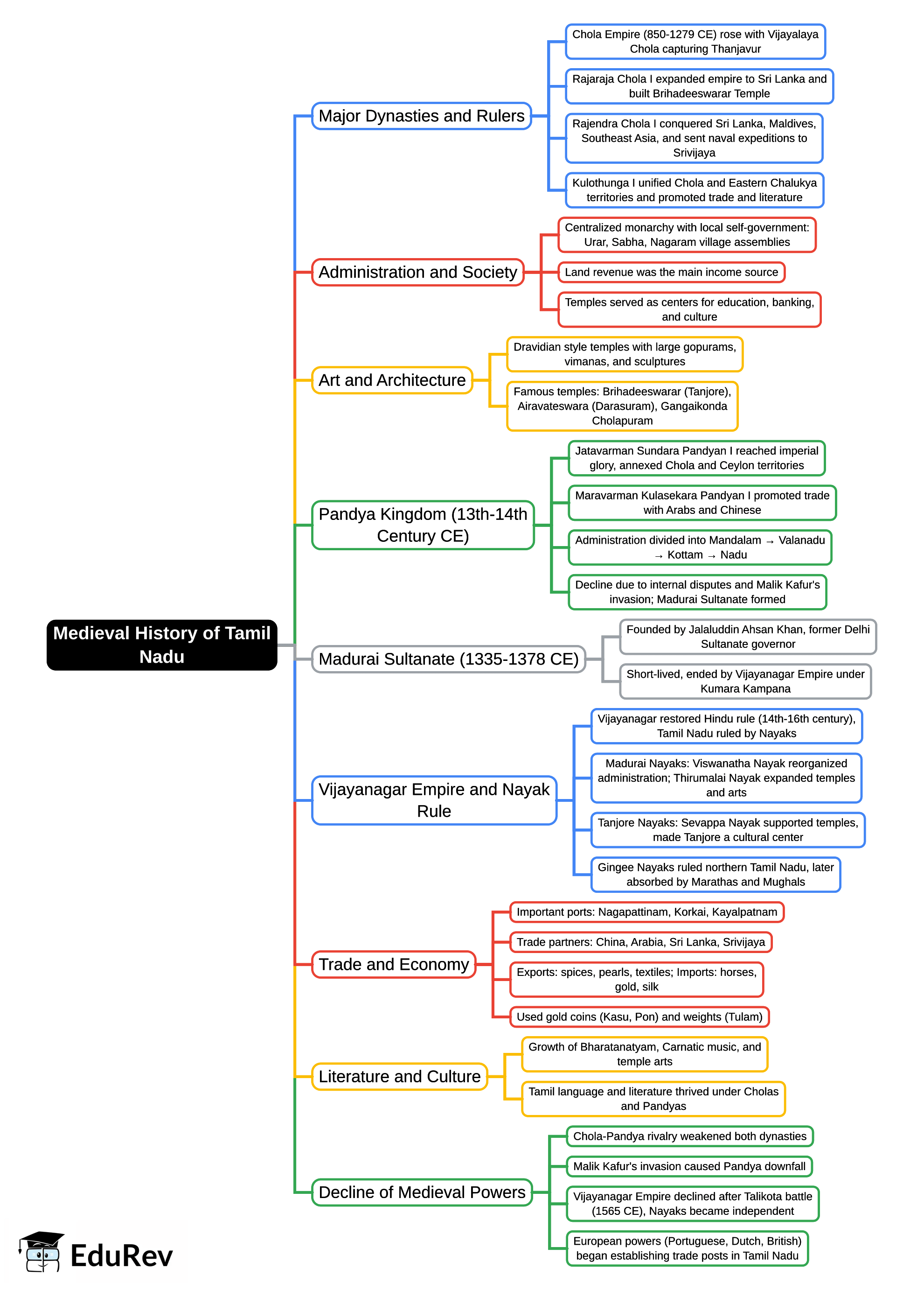Mind Map: Medieval History of Tamil Nadu - TNPSC (Tamil Nadu) PDF Download