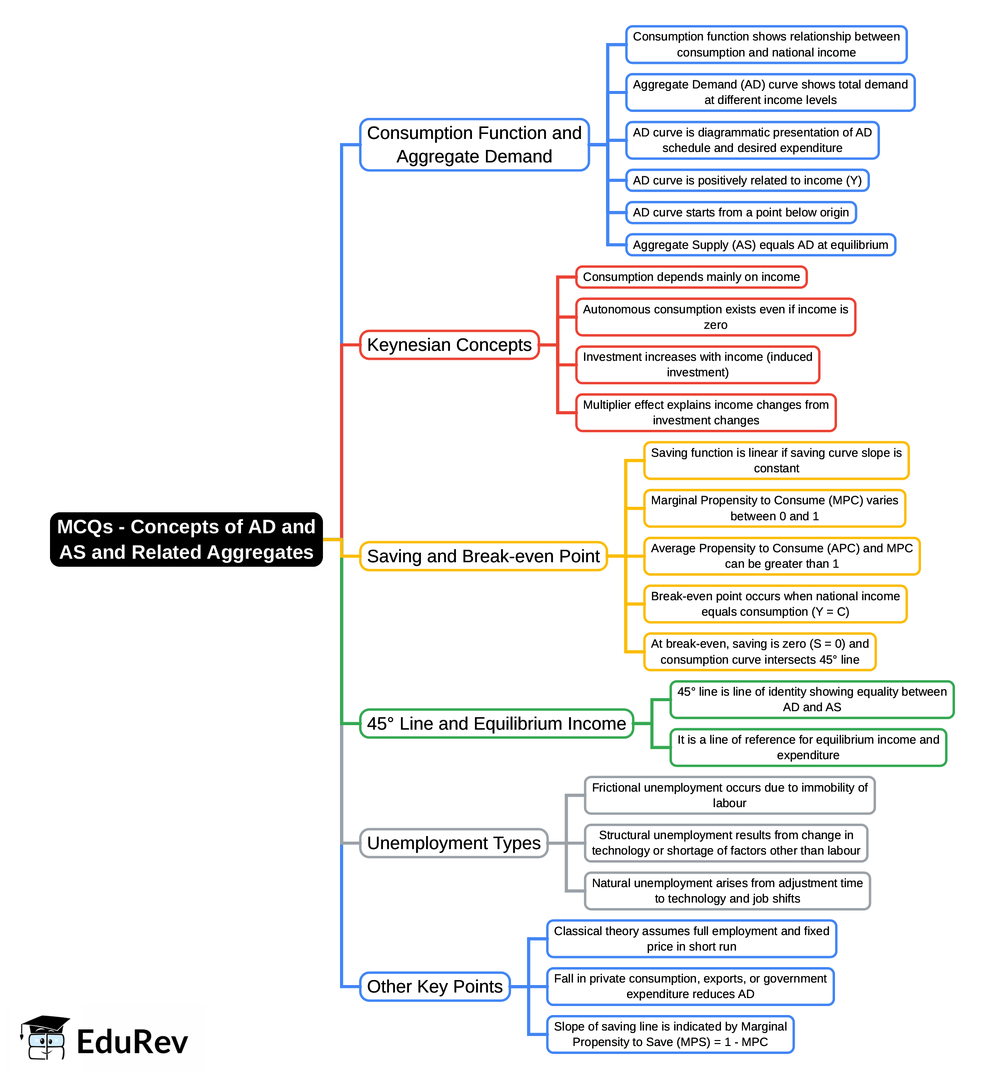 MCQs - Concepts of AD and AS and related aggregates Mind Map - Commerce
