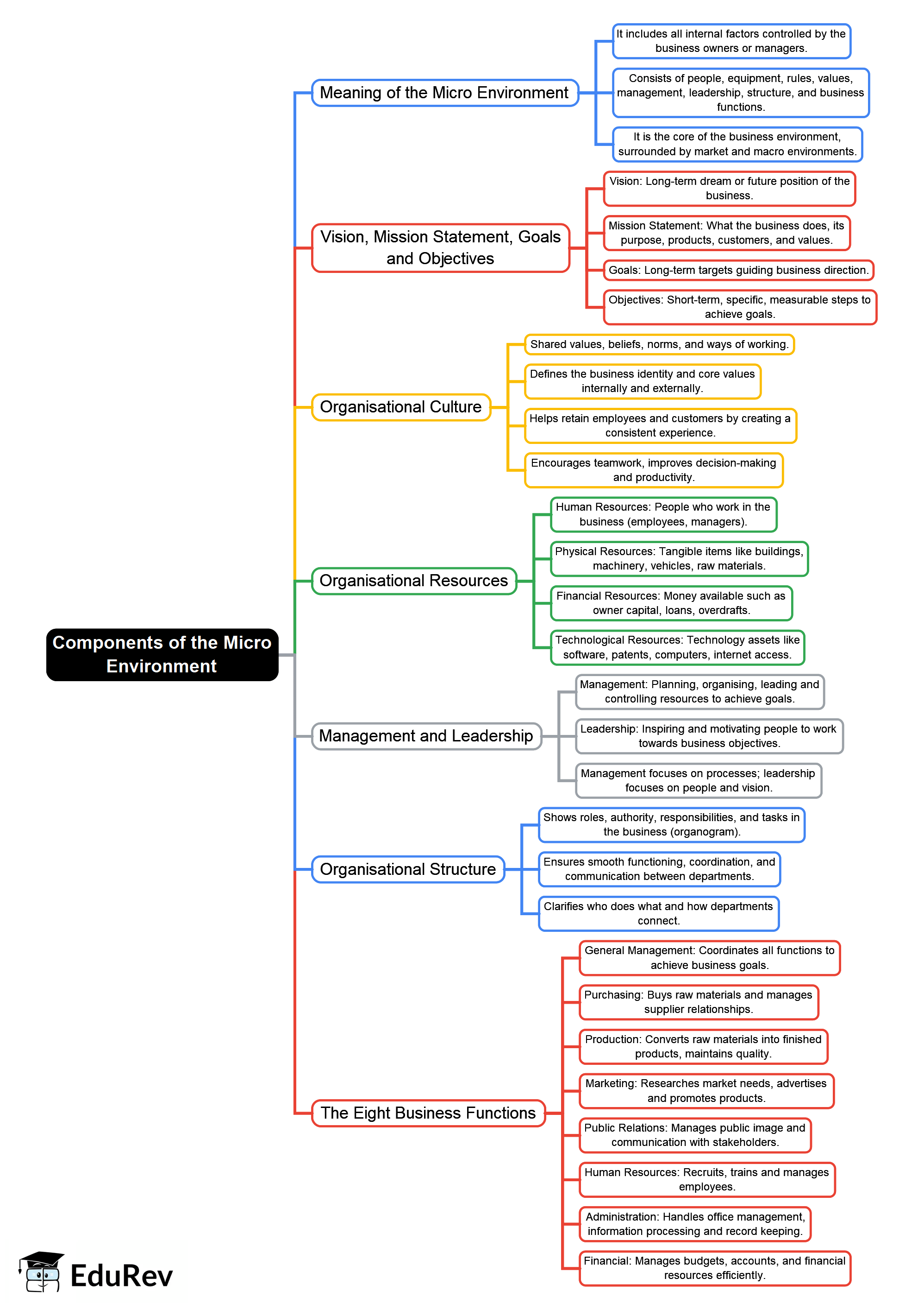 Components of the Micro Environment Mind Map - Grade 10 Business Studies