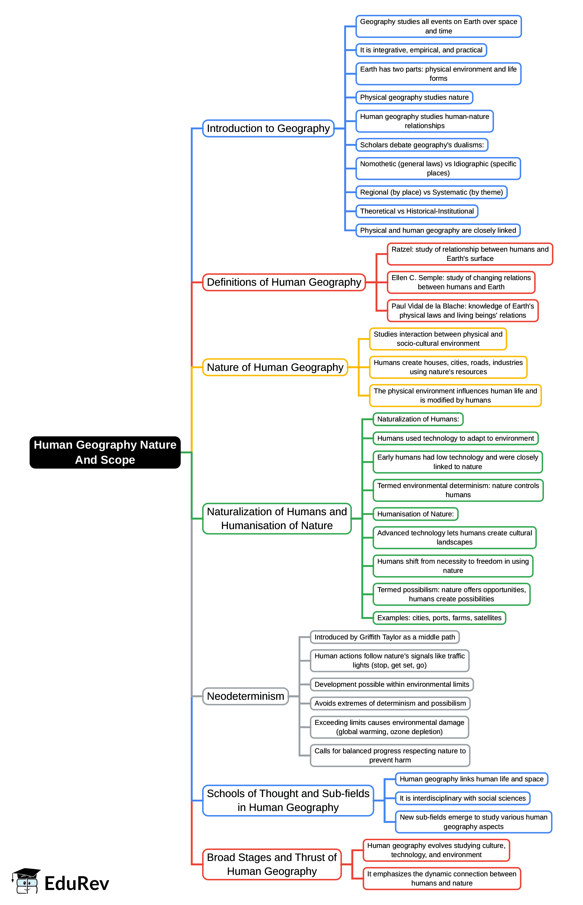 Mind Map: Human Geography Nature And Scope - Humanities/Arts PDF Download