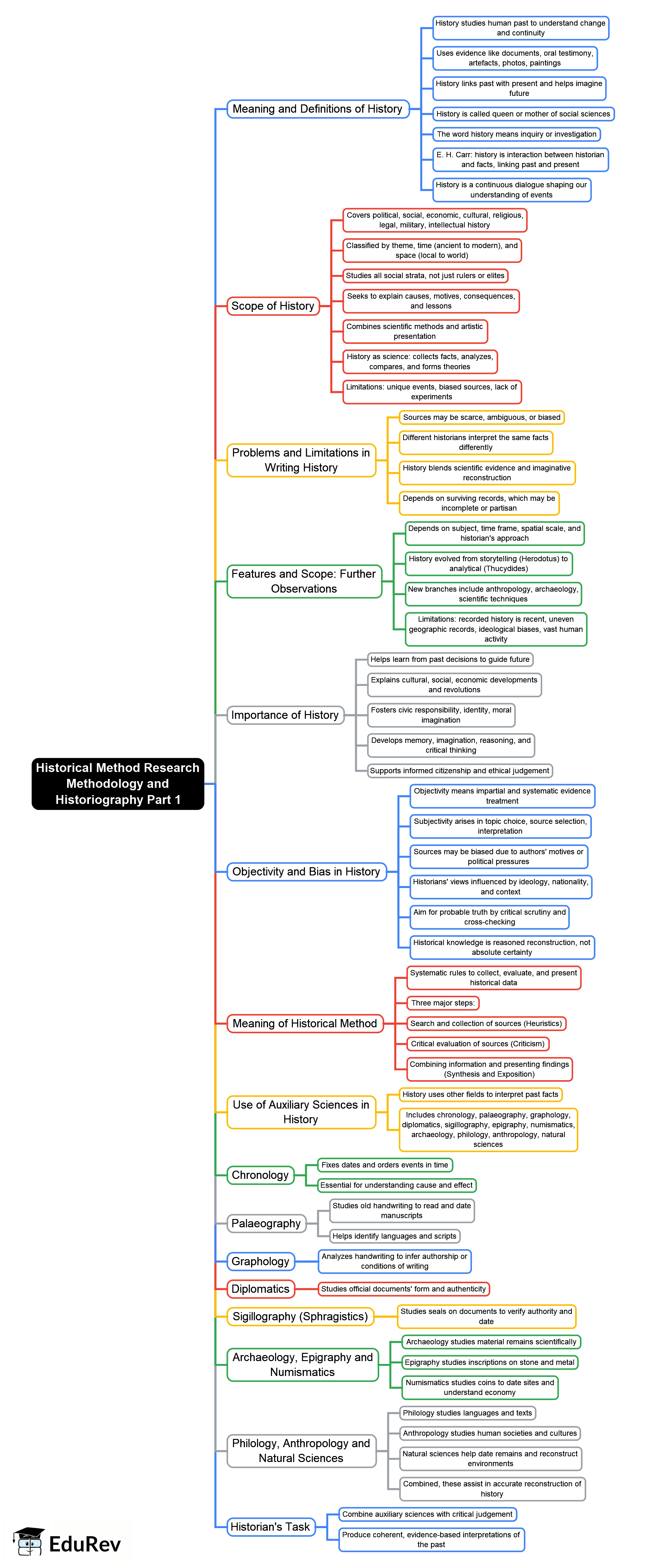Mind Map: Historical Method Research Methodology and Historiography ...