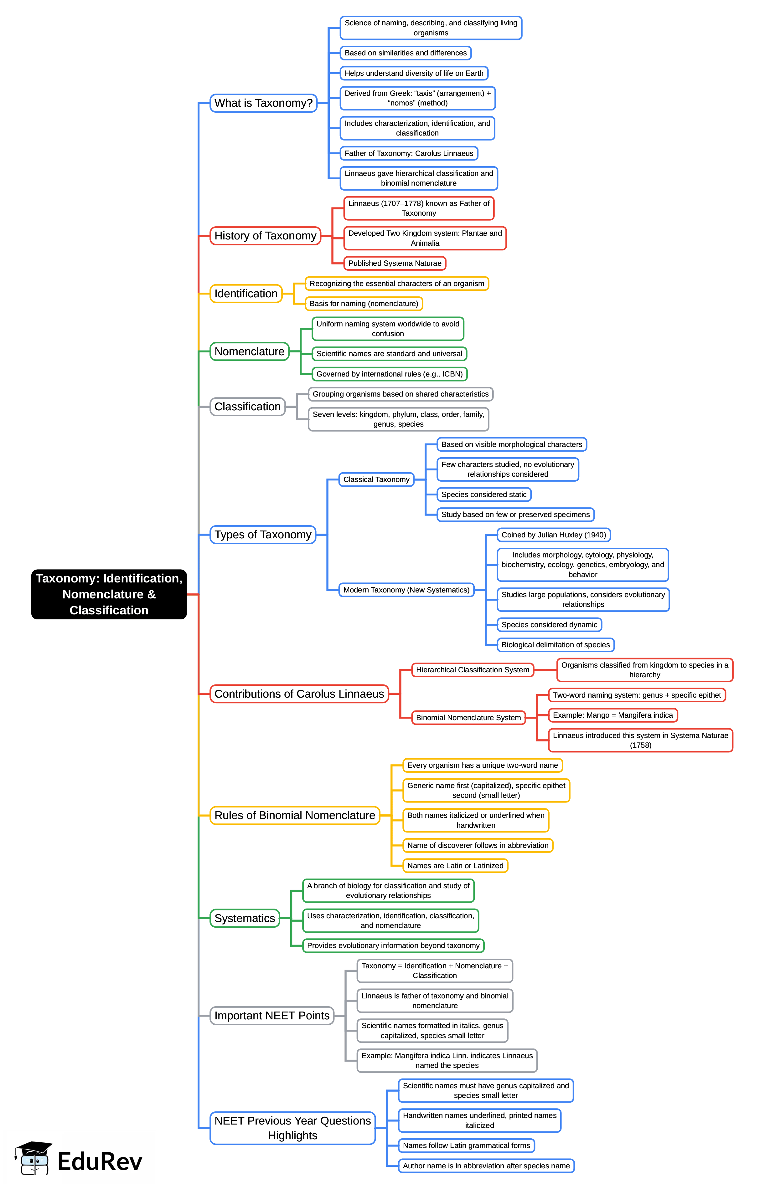 Mind Map: Identification, Nomenclature and Classification - NEET PDF ...