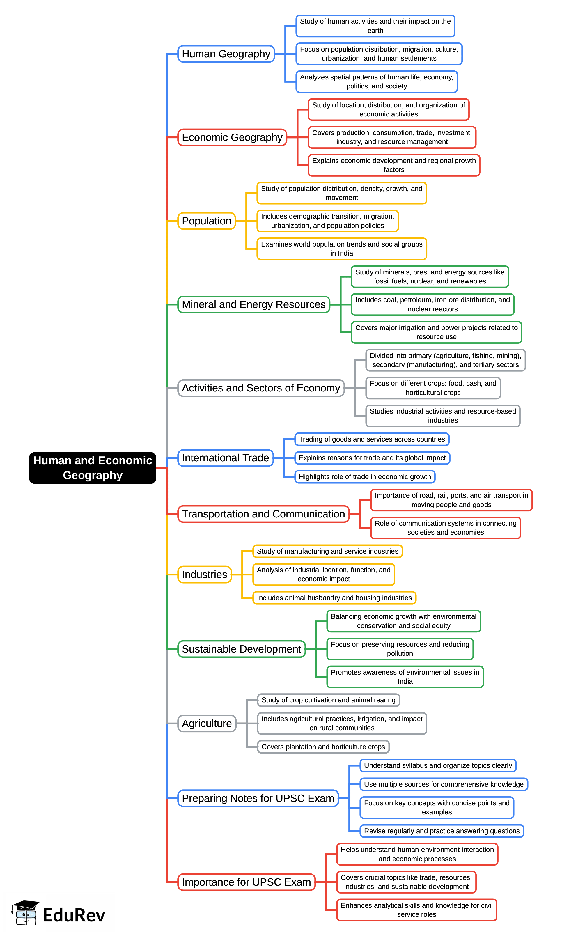 Human and Economic Geography Notes for UPSC Exam Mind Map - BPSC (Bihar)