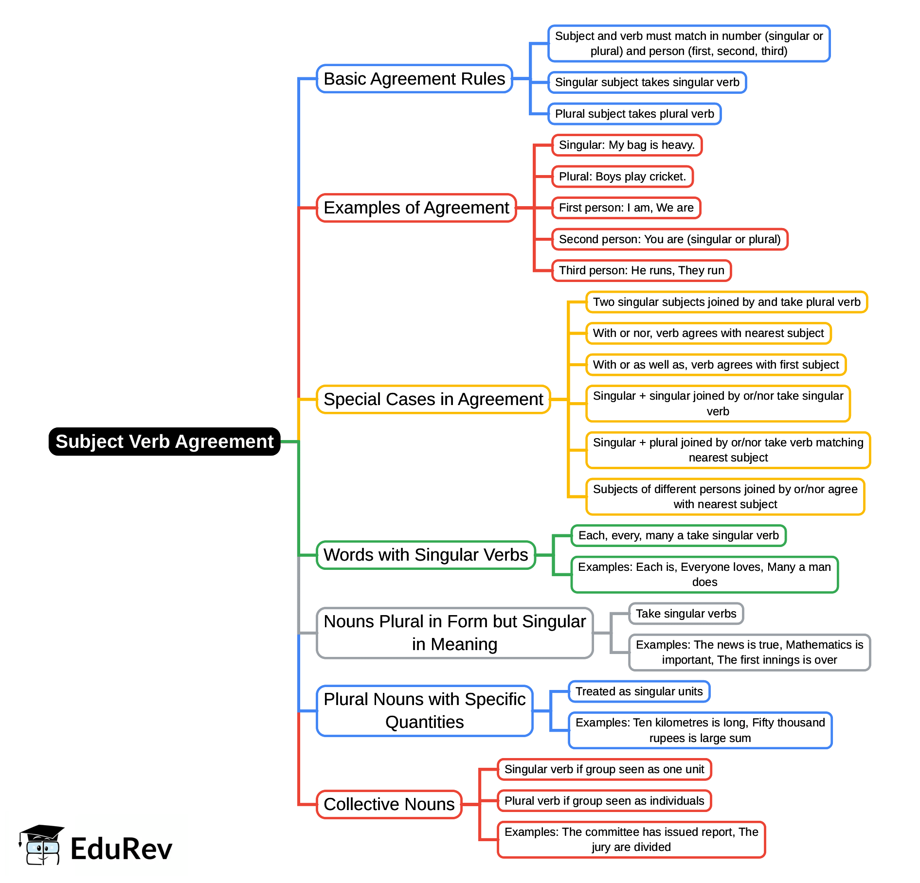 Mind Map: Subject Verb Agreement - English Grammar for Class 6 PDF Download