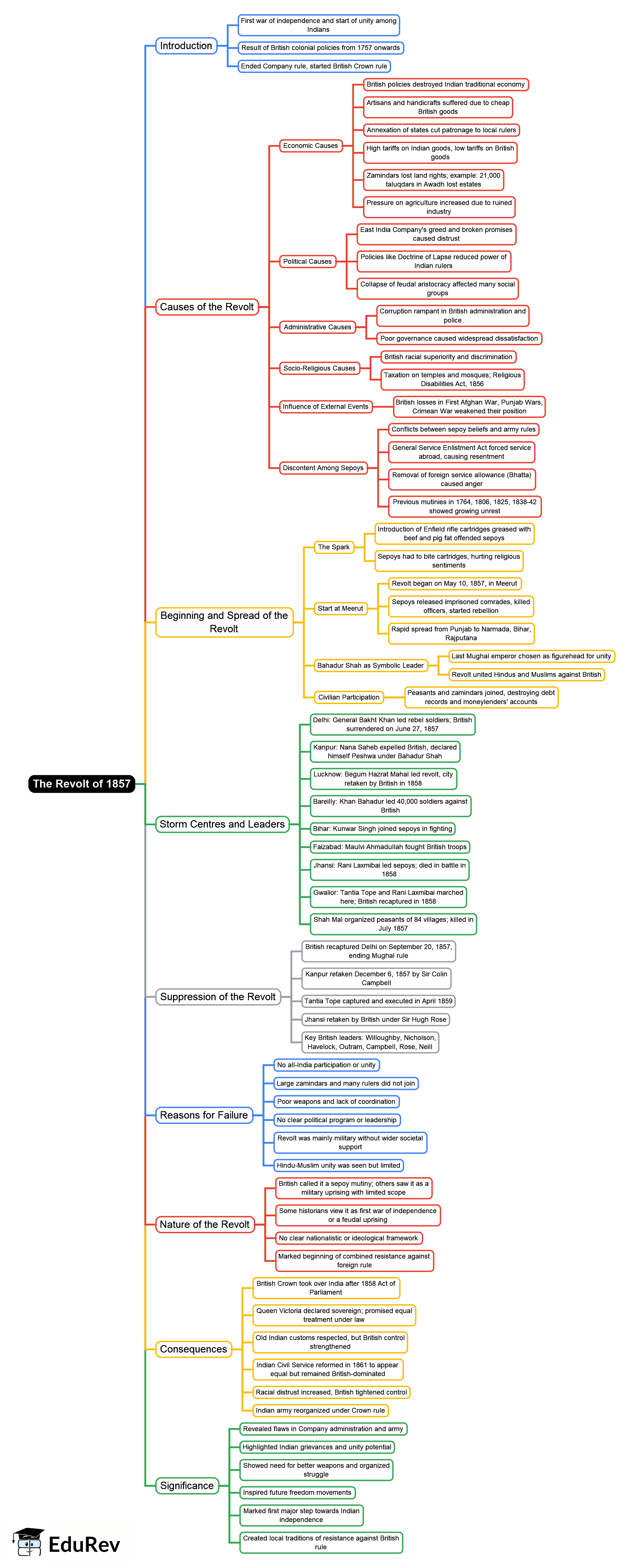 Mind Map: The Revolt of 1857 - History for UPSC CSE PDF Download