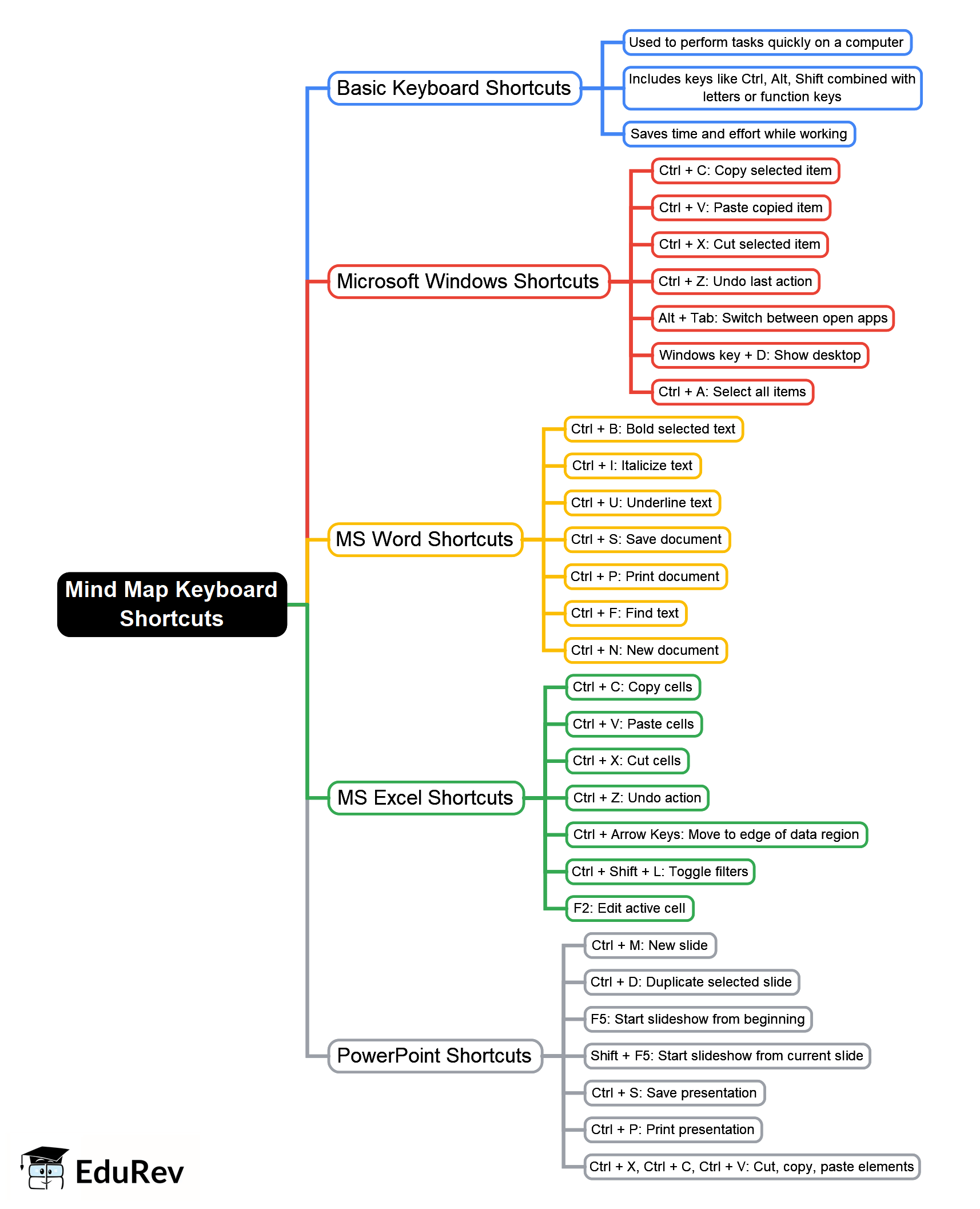 Keyboard Shortcuts Mind Map - Bank Exams IBPS PO Prelims and Mains ...