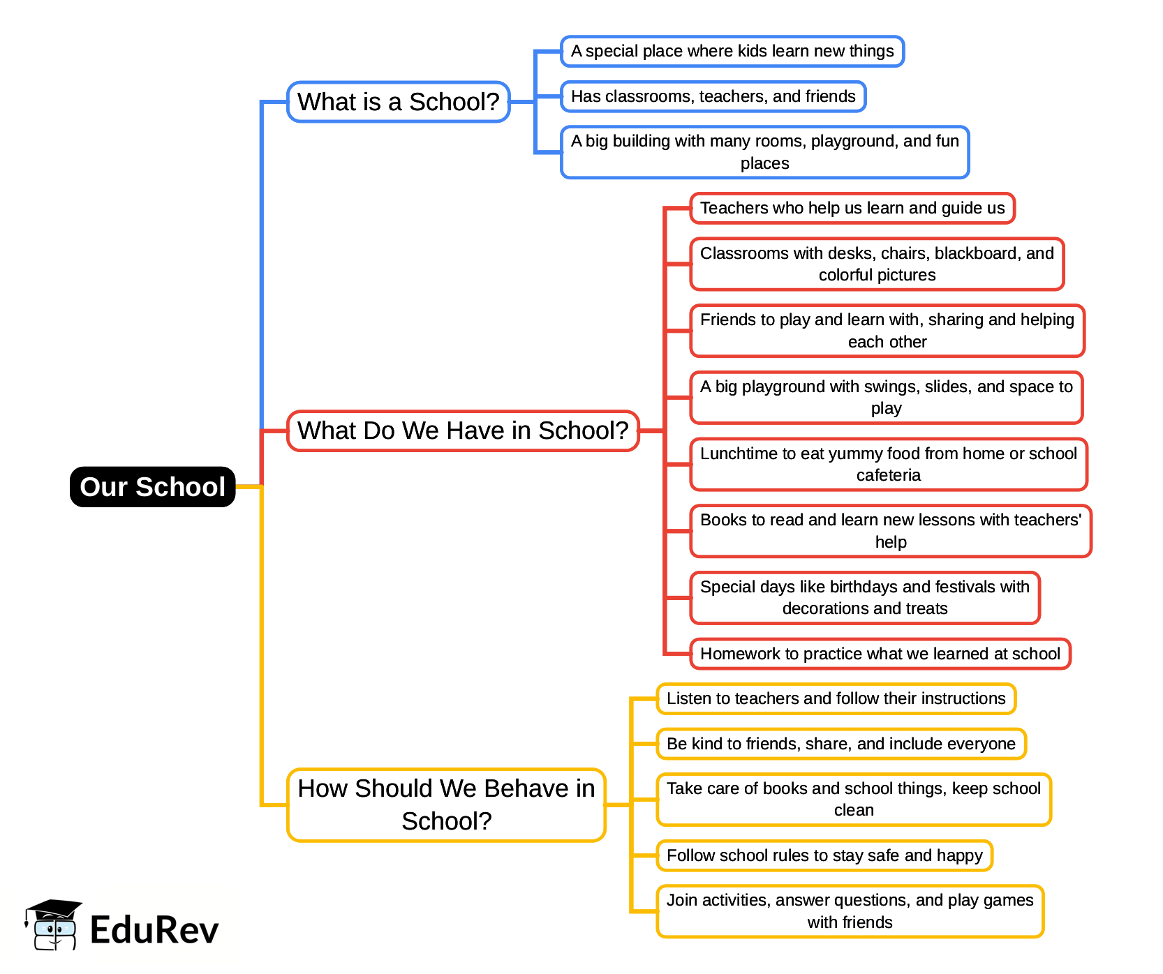 Our School Mind Map - Class 1 EVS PDF Download