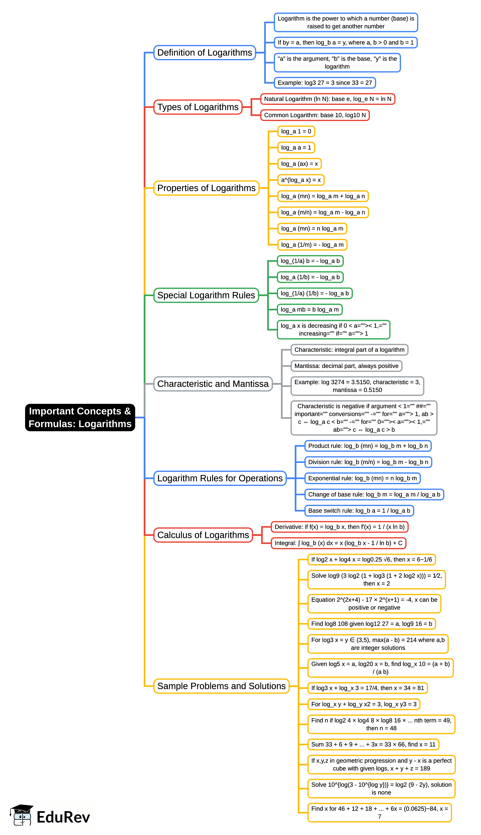 Logarithms Mind Map - JAMB Maths PDF Download
