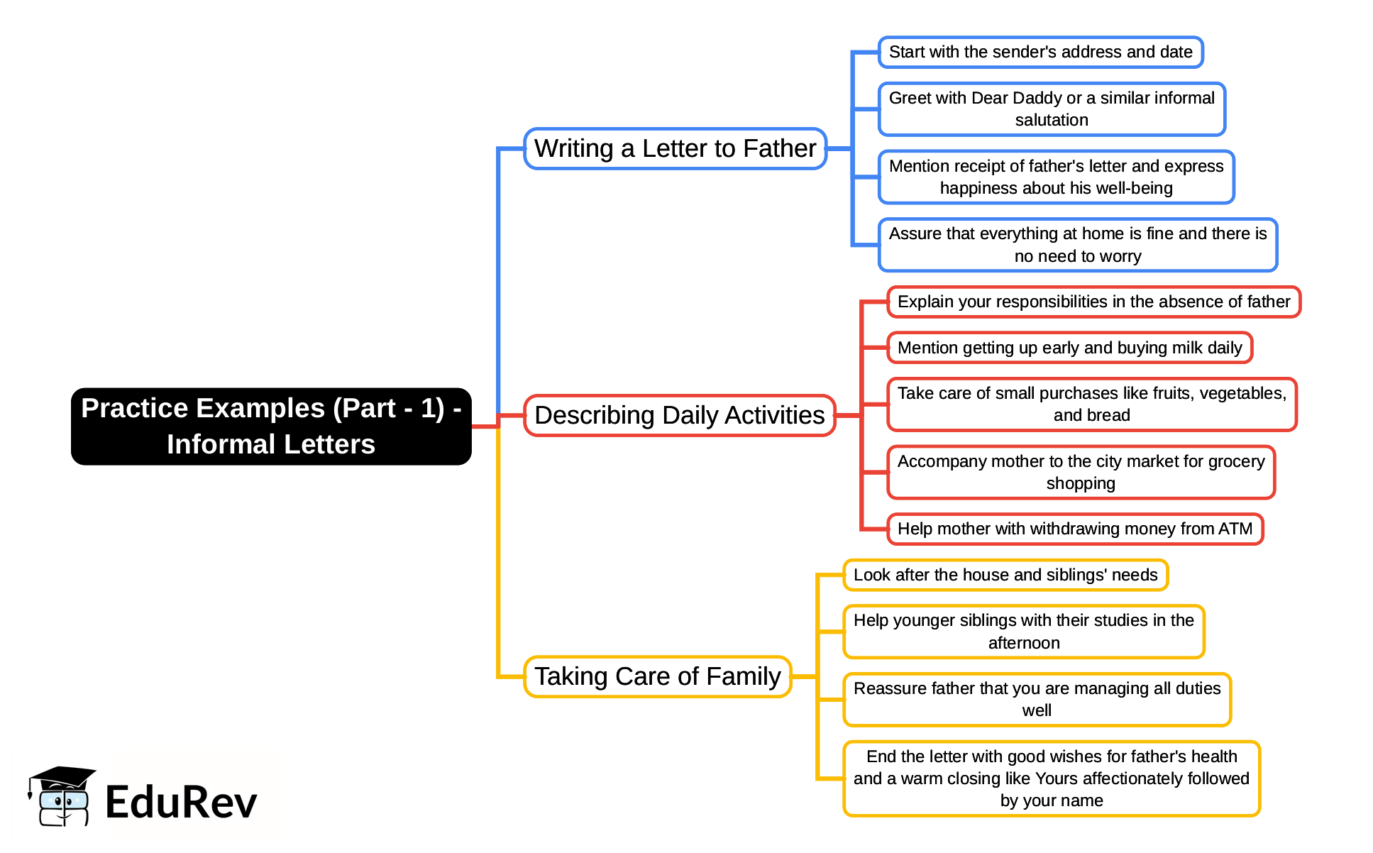 Mind Map: Practice Examples (Part - 1) - Informal Letters - Class 8 PDF ...