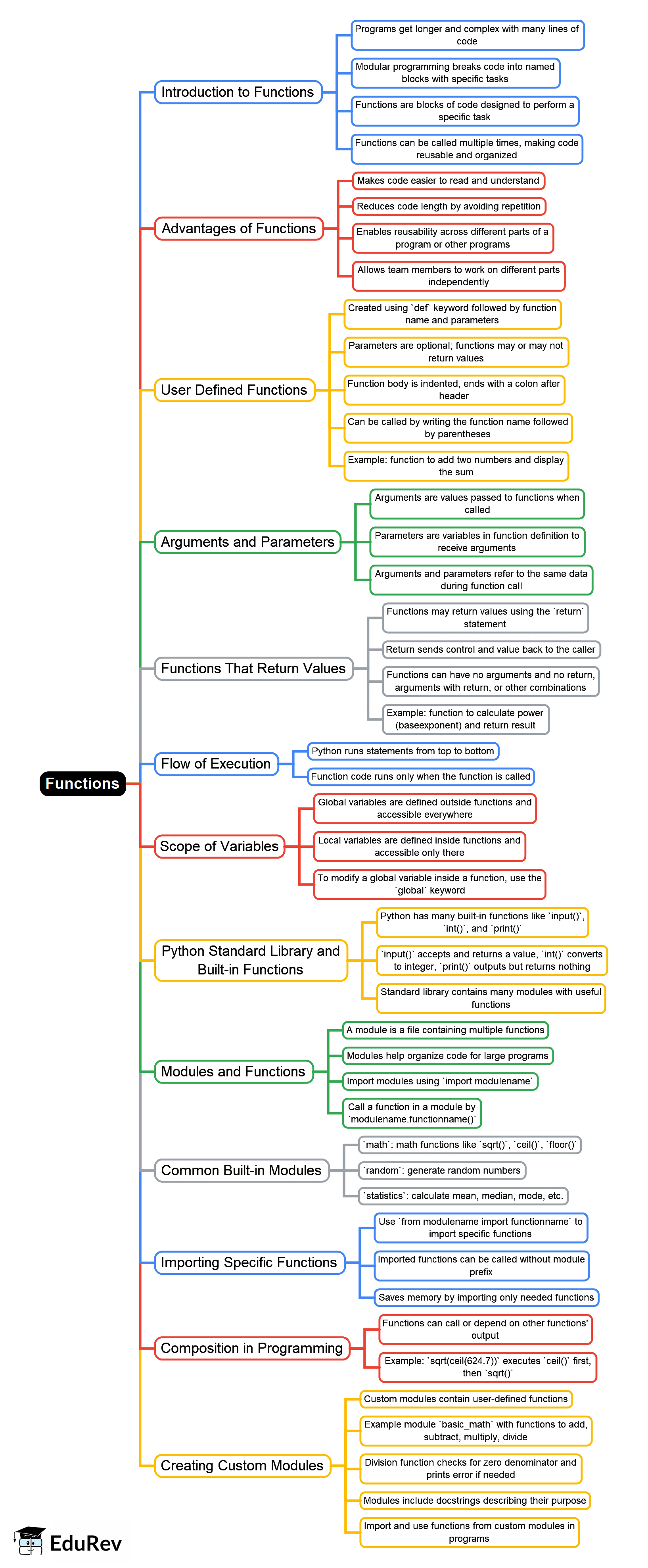 Functions Mind Map - Humanities/Arts Computer Science for Class 11 PDF