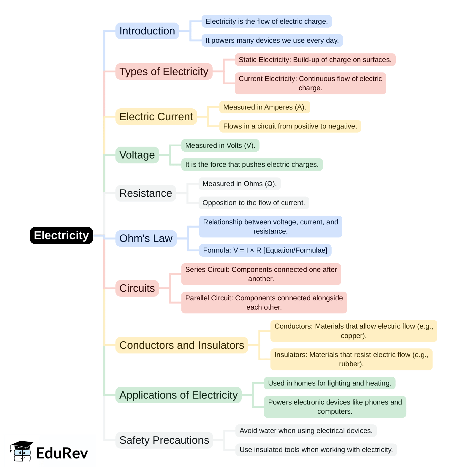Mind Map - PDF Download
