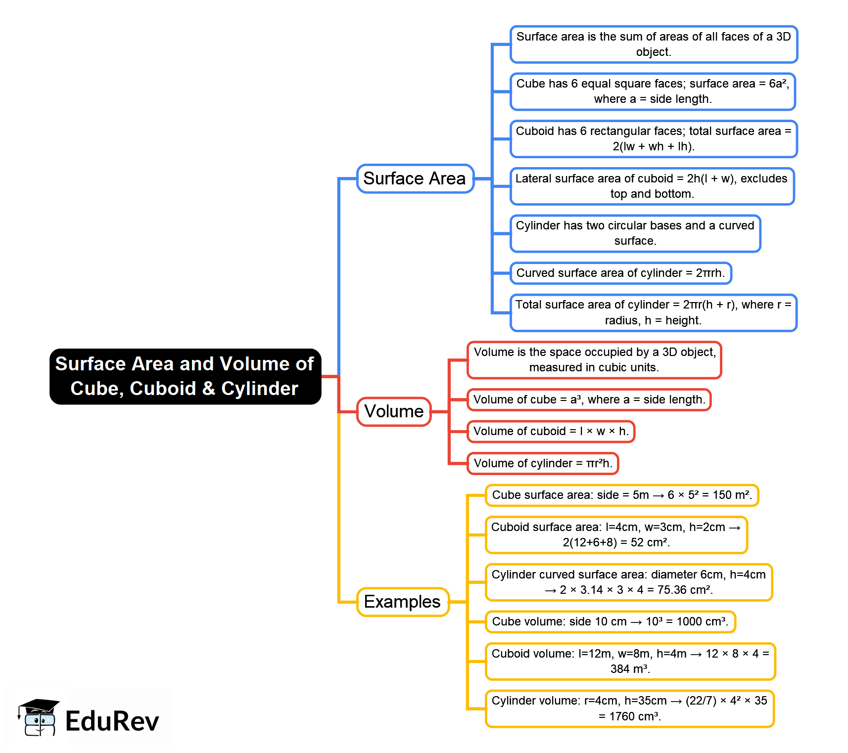 Surface Area and Volume of Cube, Cuboid and Cylinder Mind Map - Grade 8