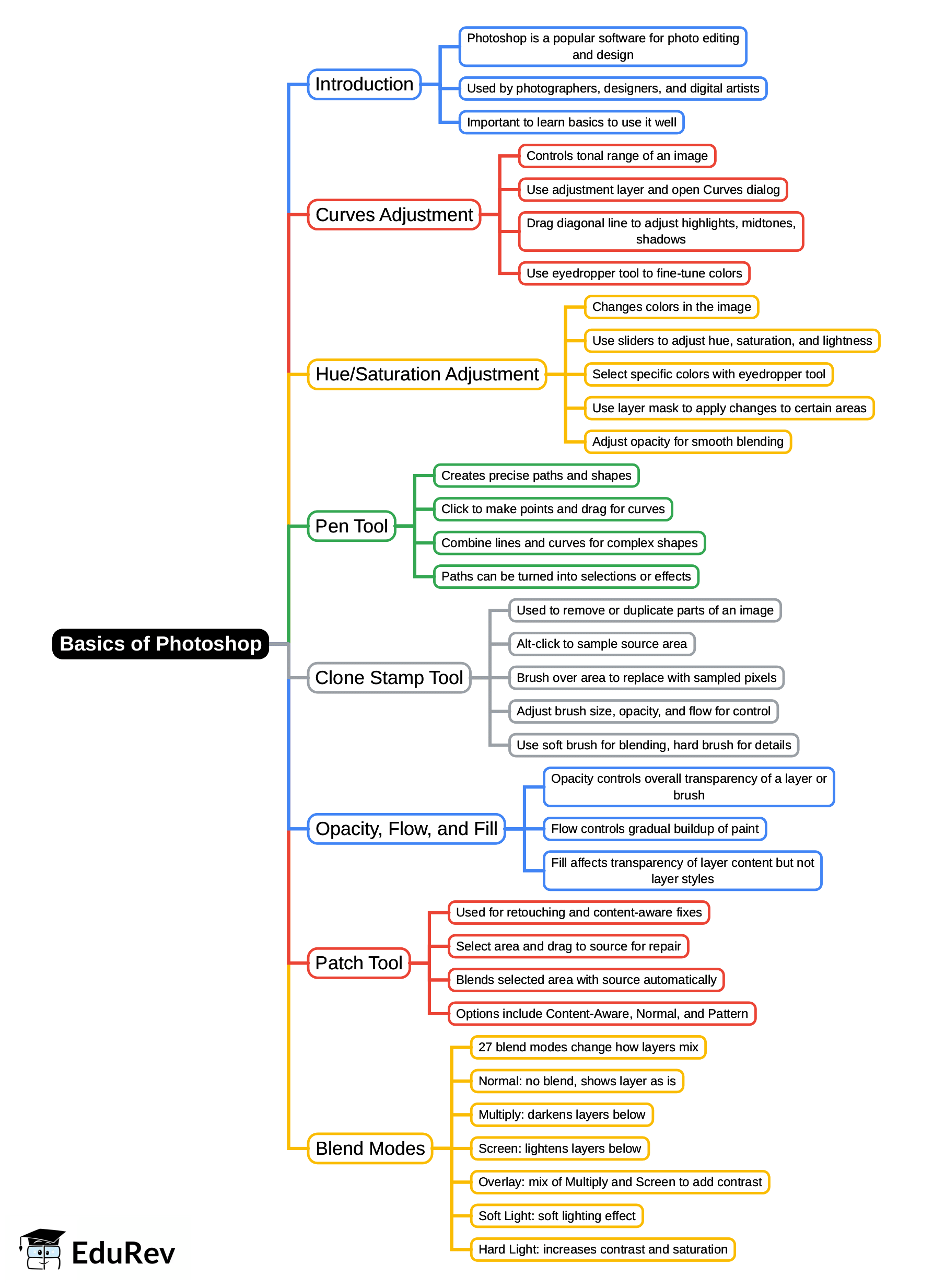 Basics of Photoshop Mind Map - Class 6 Pixel Perfection Creating and ...
