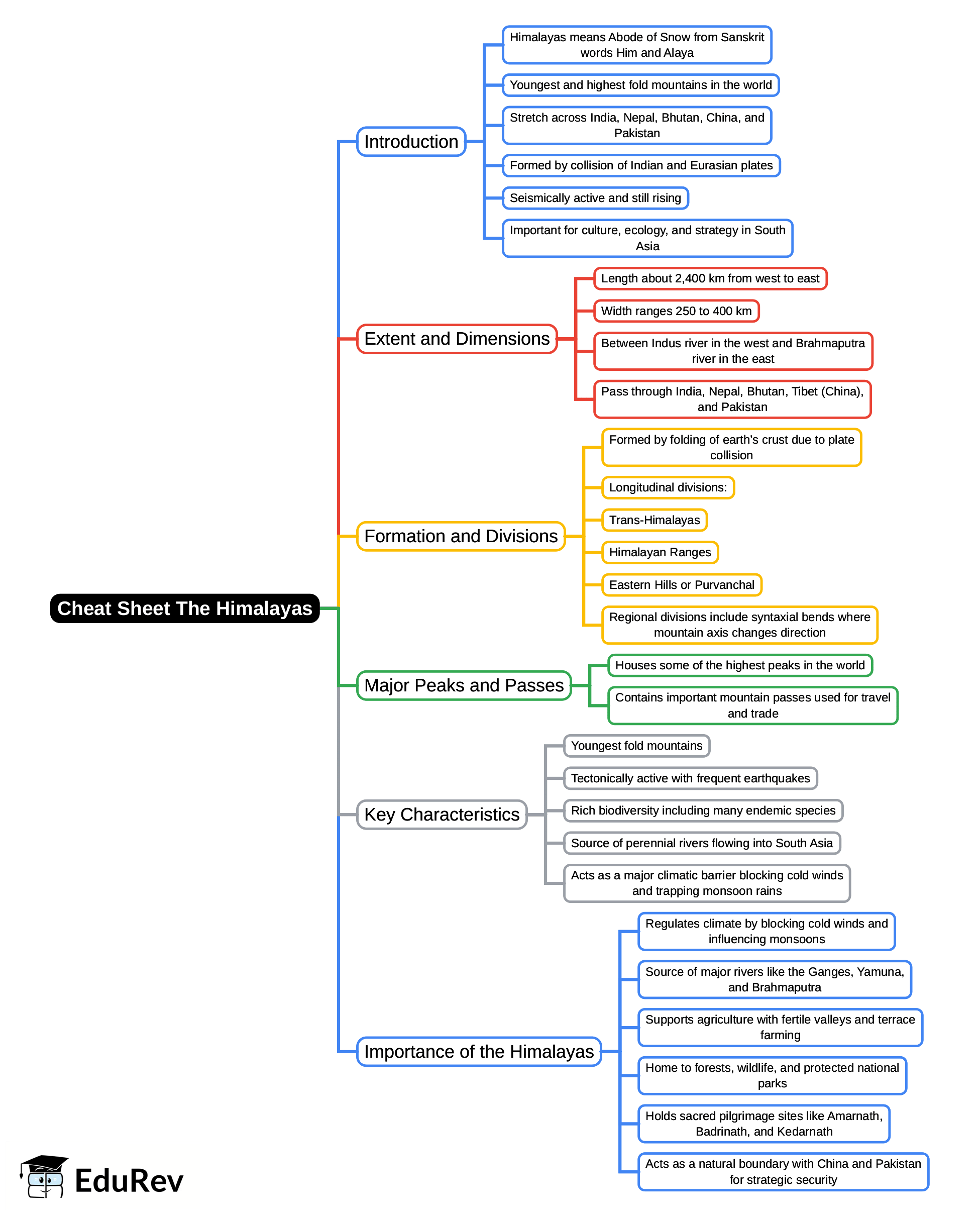 Mind Map: The Himalayas - SSC CGL PDF Download