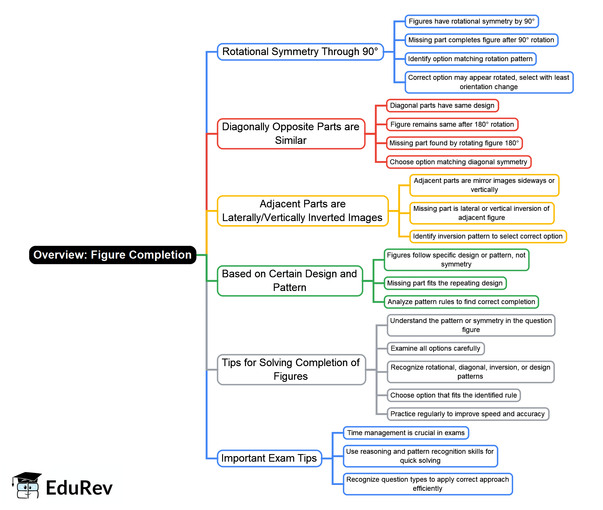 Figure Completion Mind Map - SSC CGL PDF Download